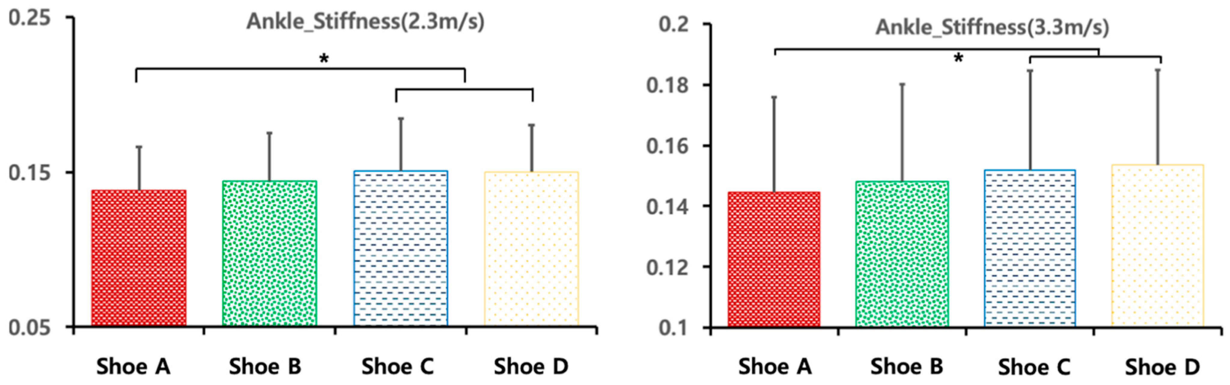 The Effect of Different Midsole Cushioning Types on Impact Forces and ...
