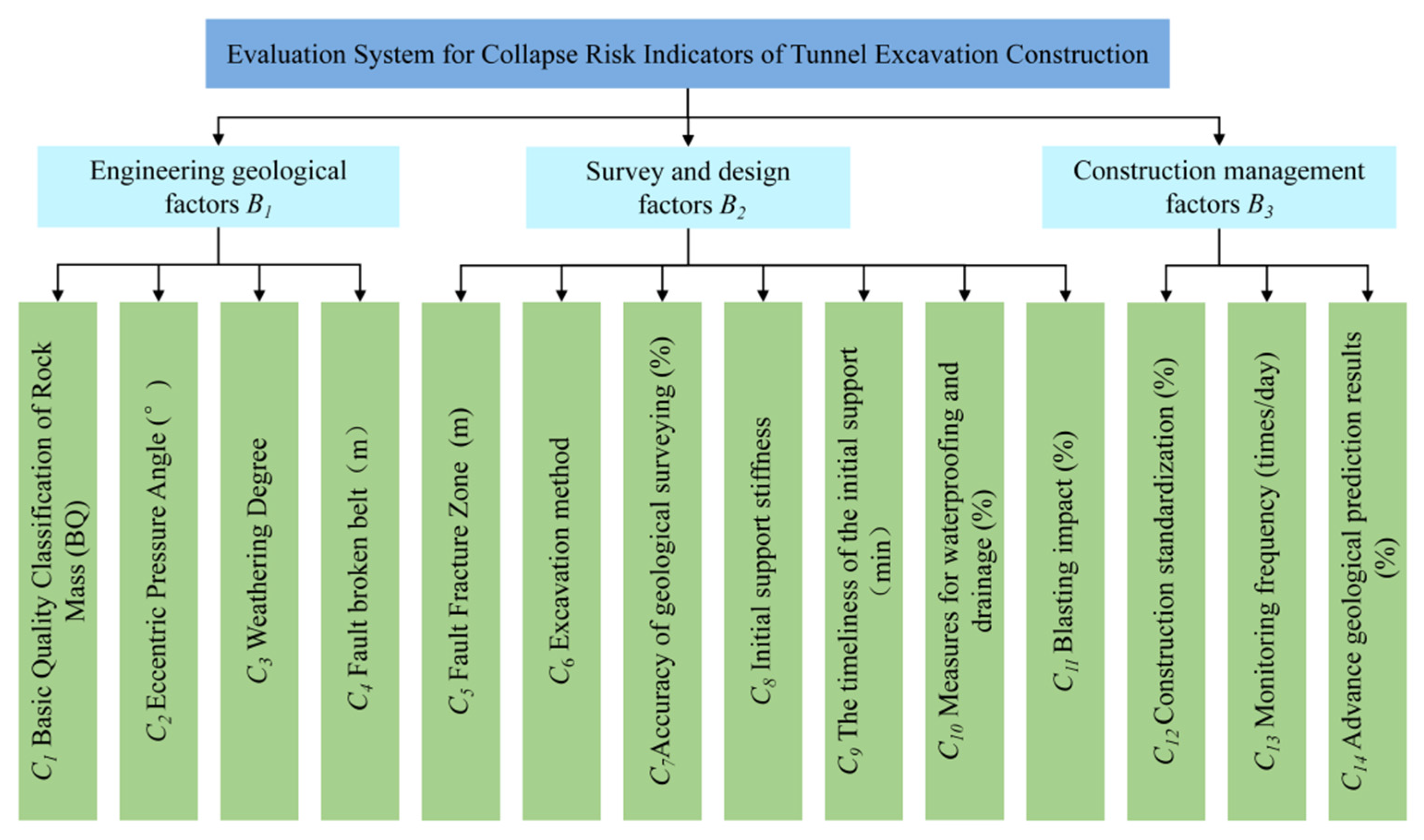 Collapse Risk Assessment for Tunnel Entrance Construction in Weak ...