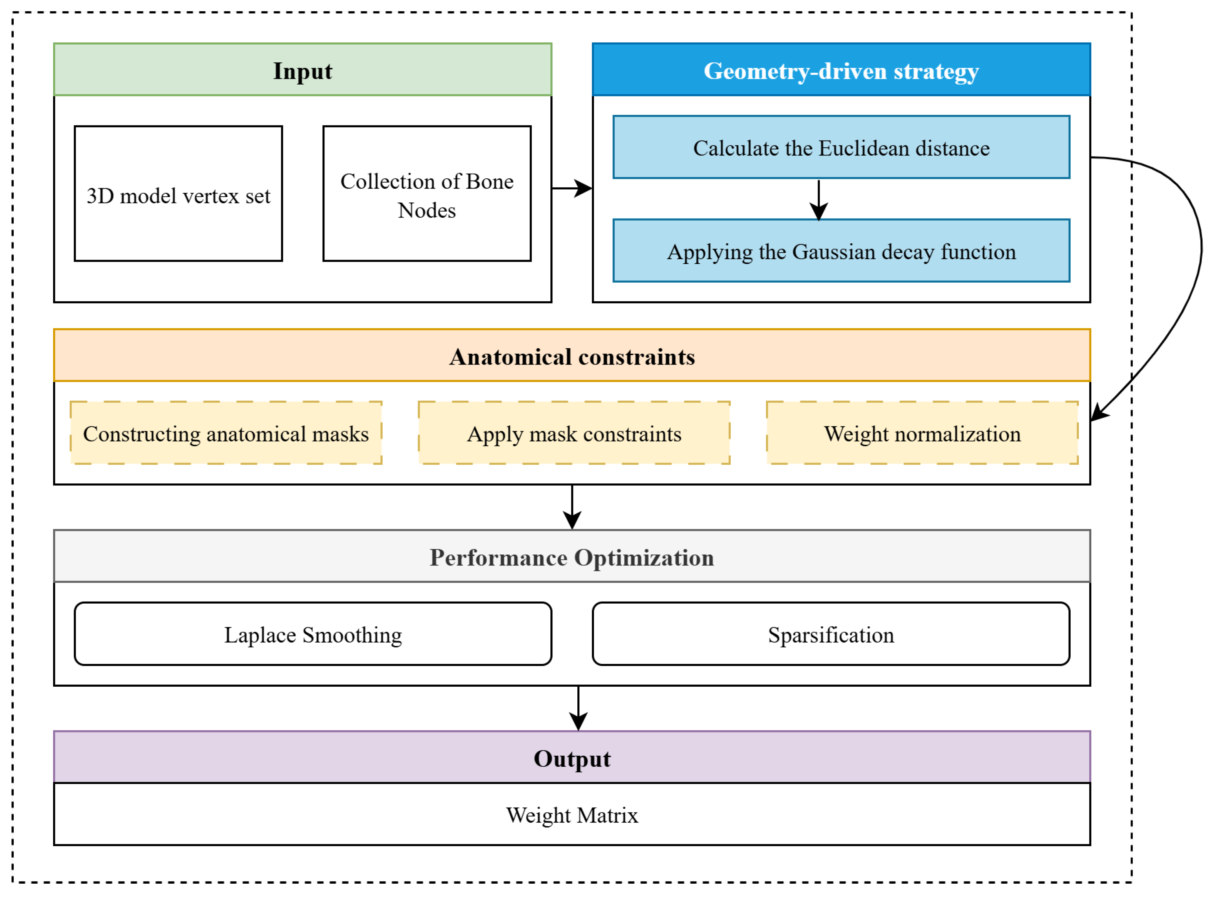 Research on Lightweight Multi-Modal Behavior-Driven Methods for Pig Models