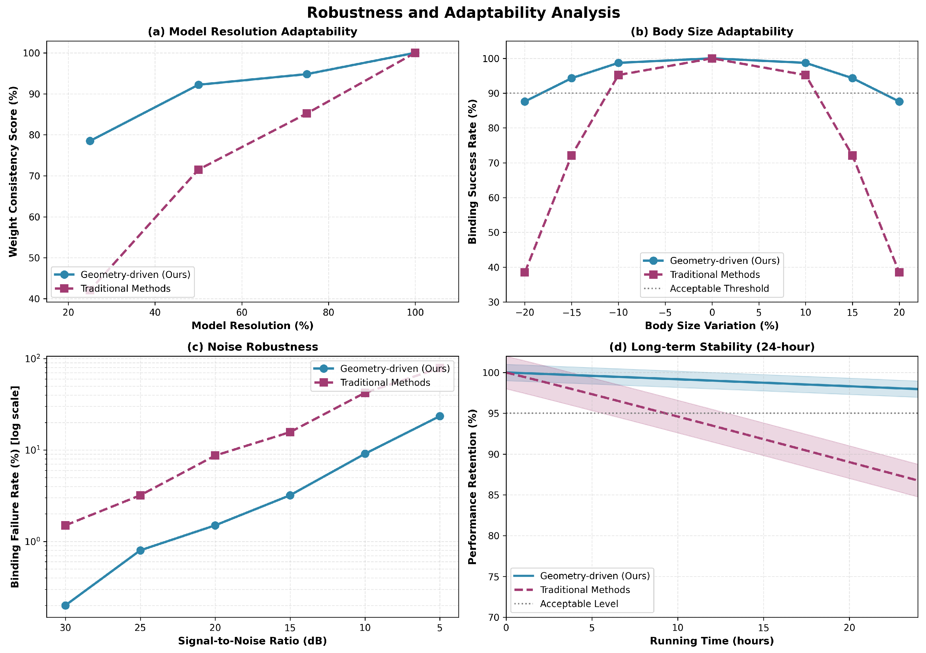 Research on Lightweight Multi-Modal Behavior-Driven Methods for Pig Models
