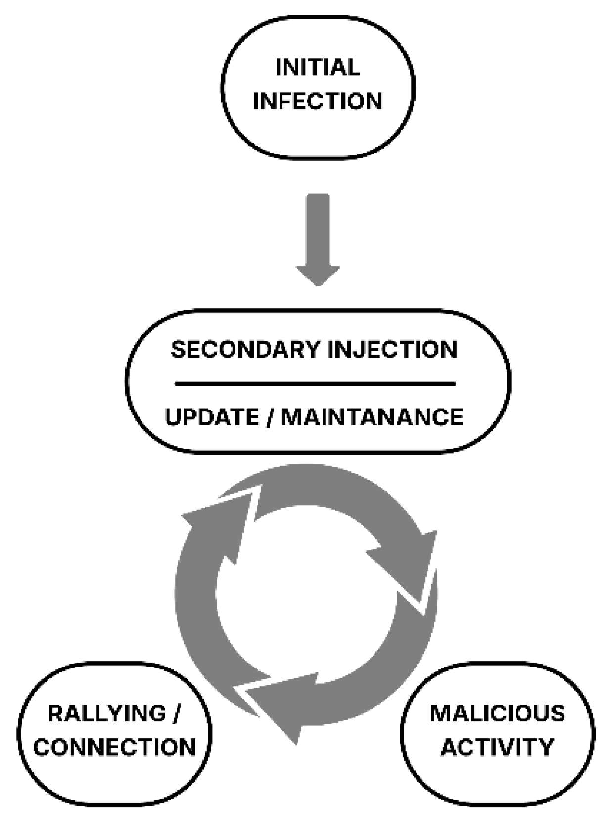 Botnet Node Detection Using Graph Learning