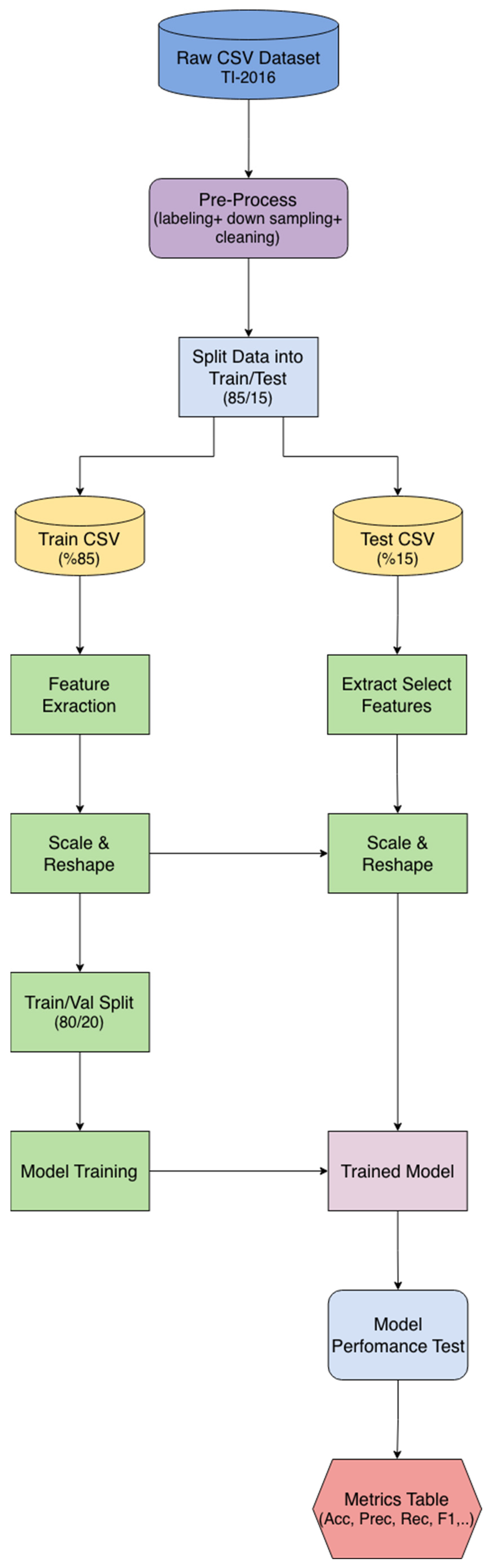 Botnet Node Detection Using Graph Learning