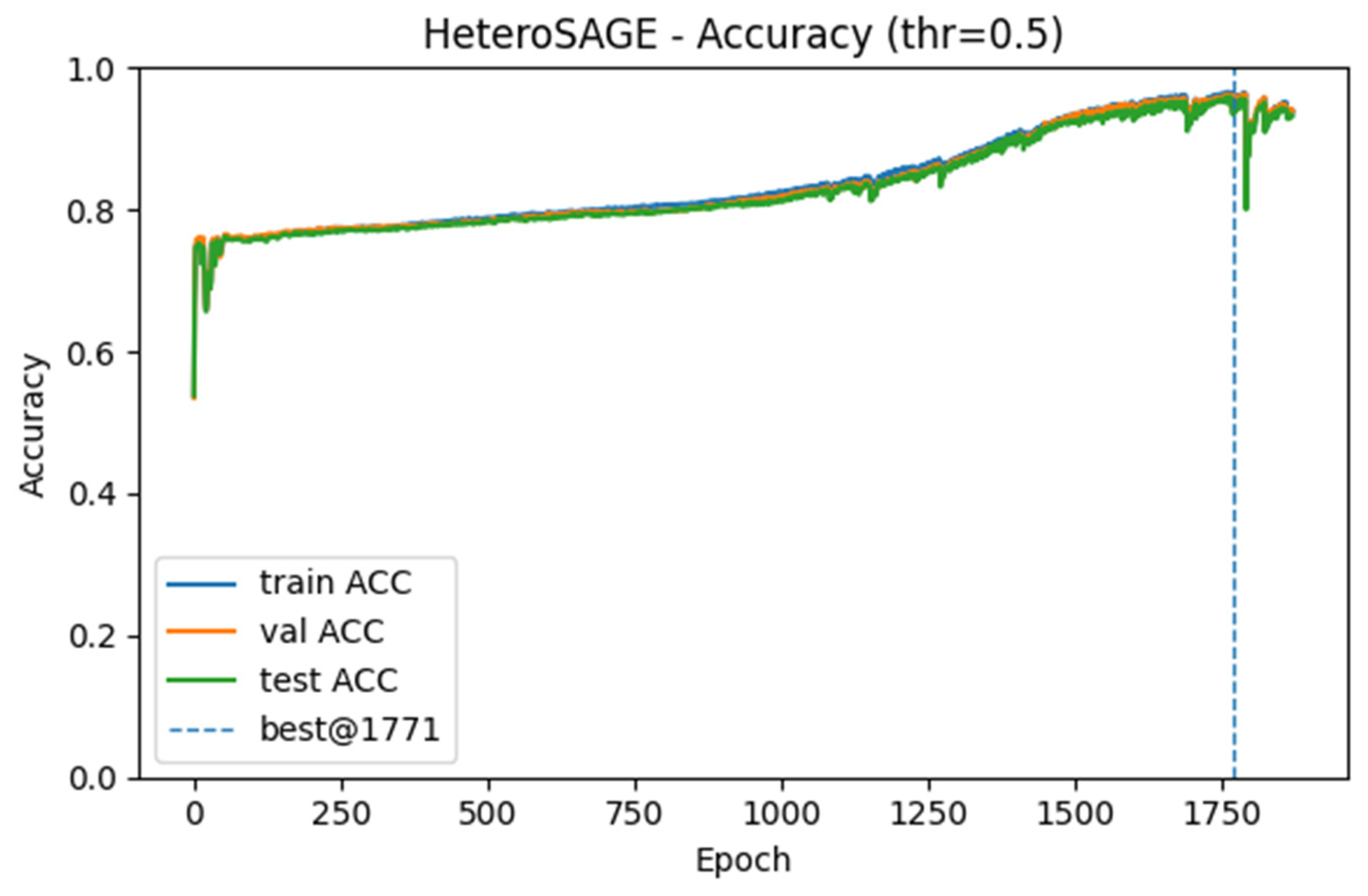 Botnet Node Detection Using Graph Learning