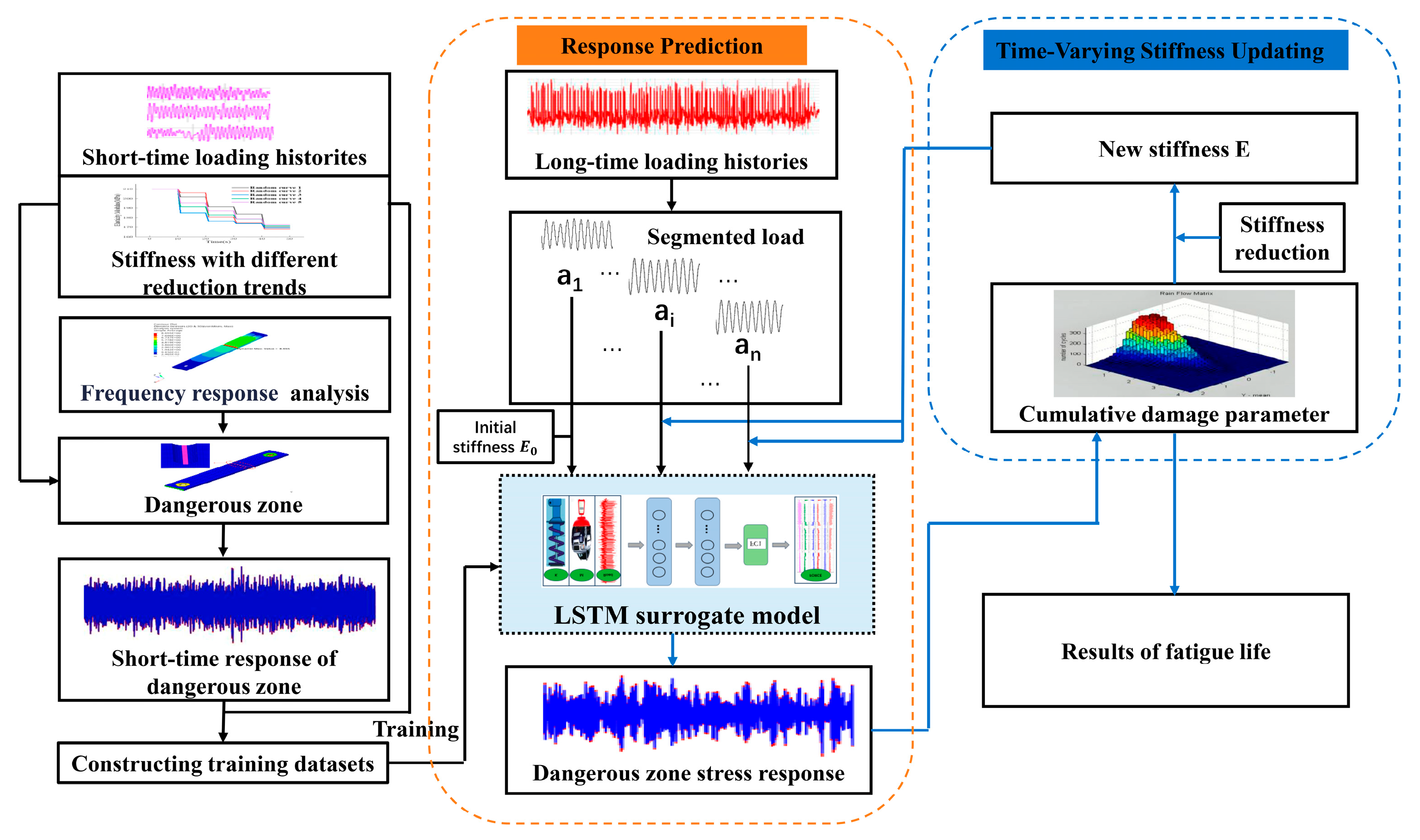 Research on Time-Domain Fatigue Analysis Method for Automotive ...