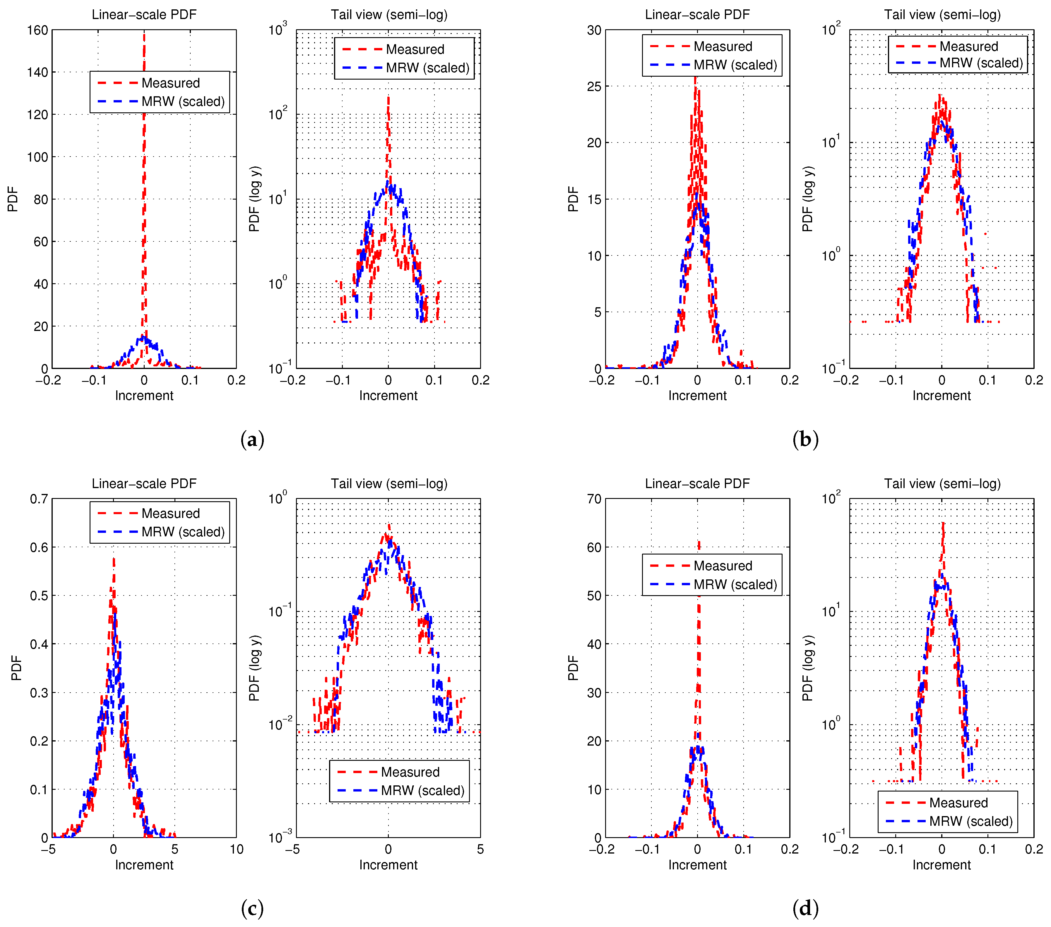 Multifractal Random Walk Model for Bursty Impulsive PLC Noise