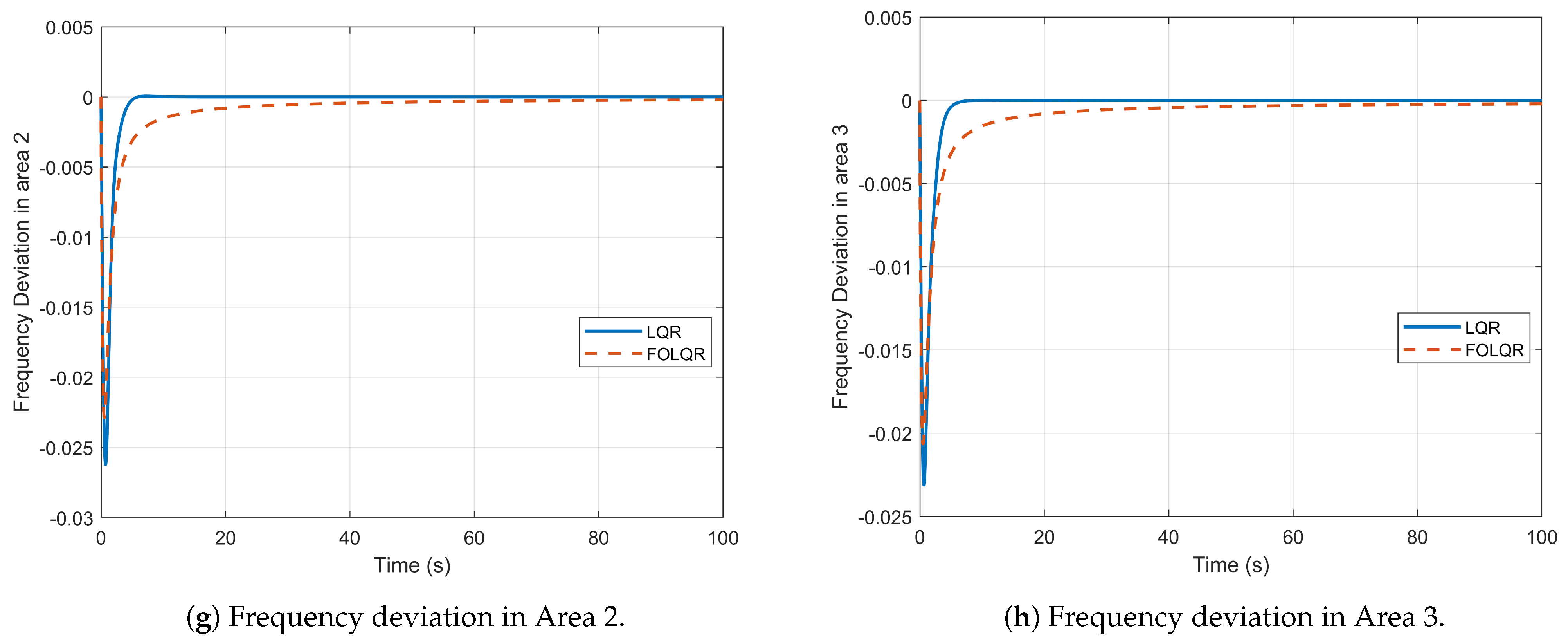 A Discrete-Time FOLQR Framework for Centralized AGC in Multi-Area ...