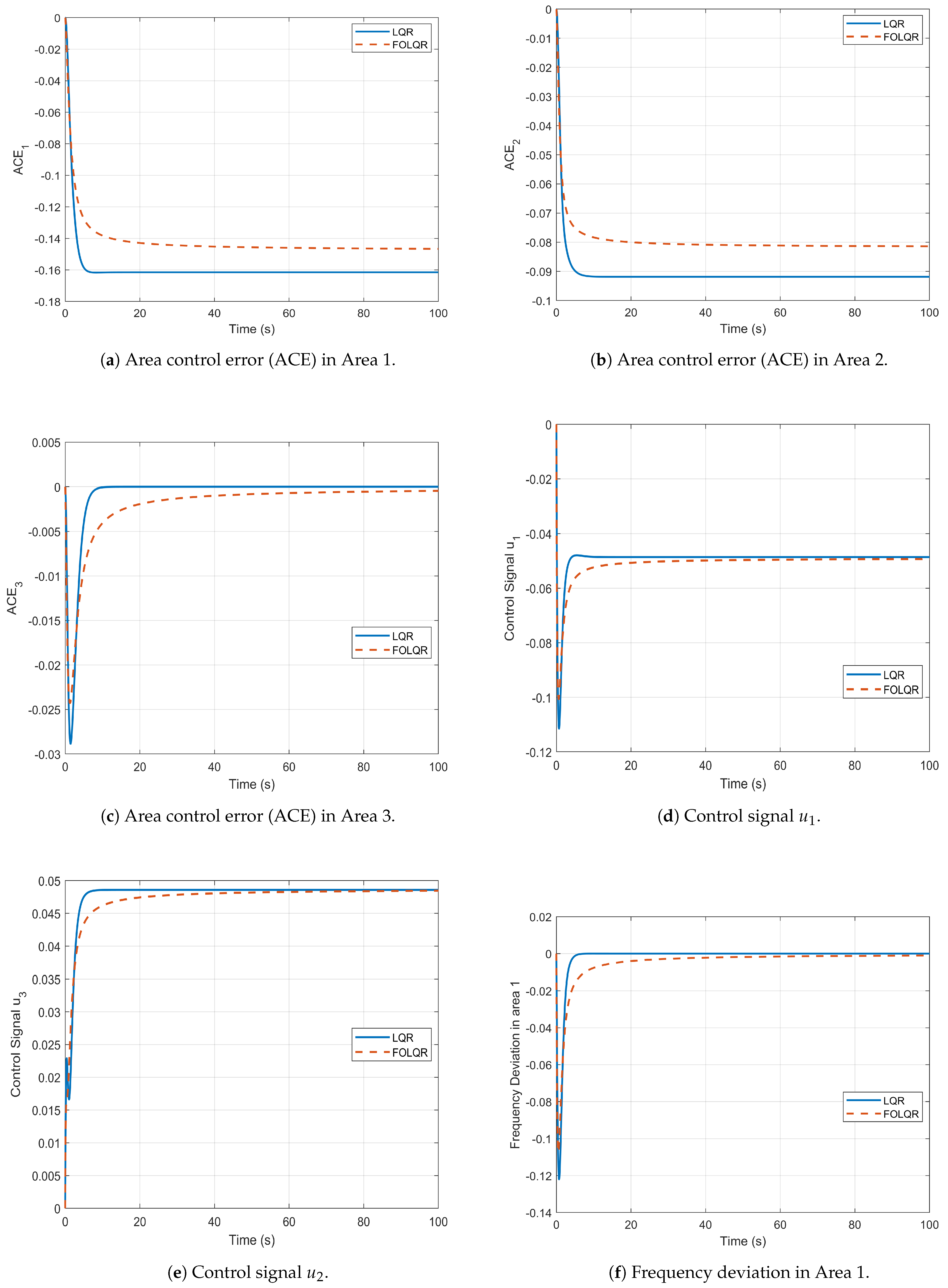 A Discrete-Time FOLQR Framework for Centralized AGC in Multi-Area ...