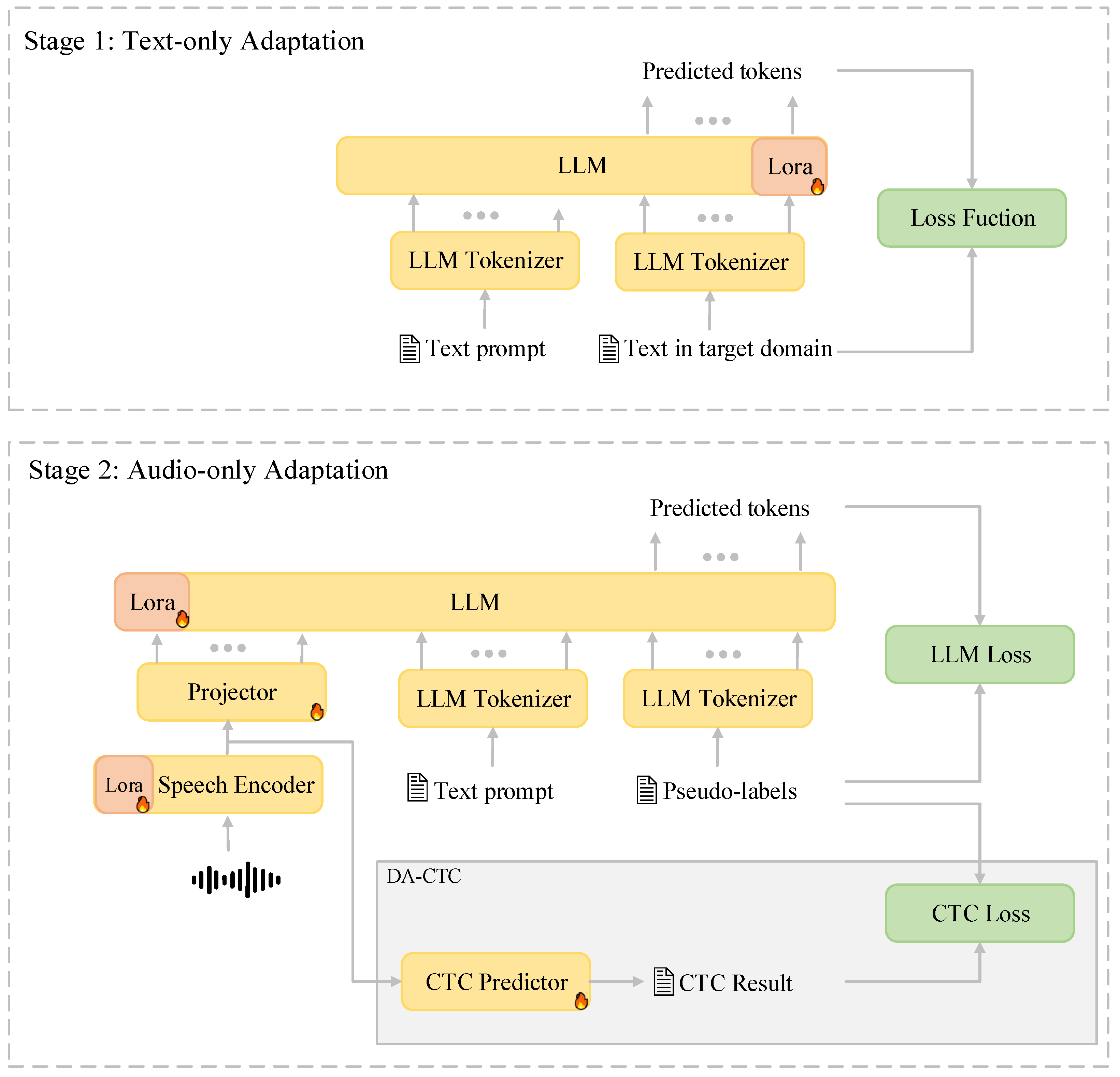 Two-Stage Domain Adaptation for LLM-Based ASR by Decoupling Linguistic ...