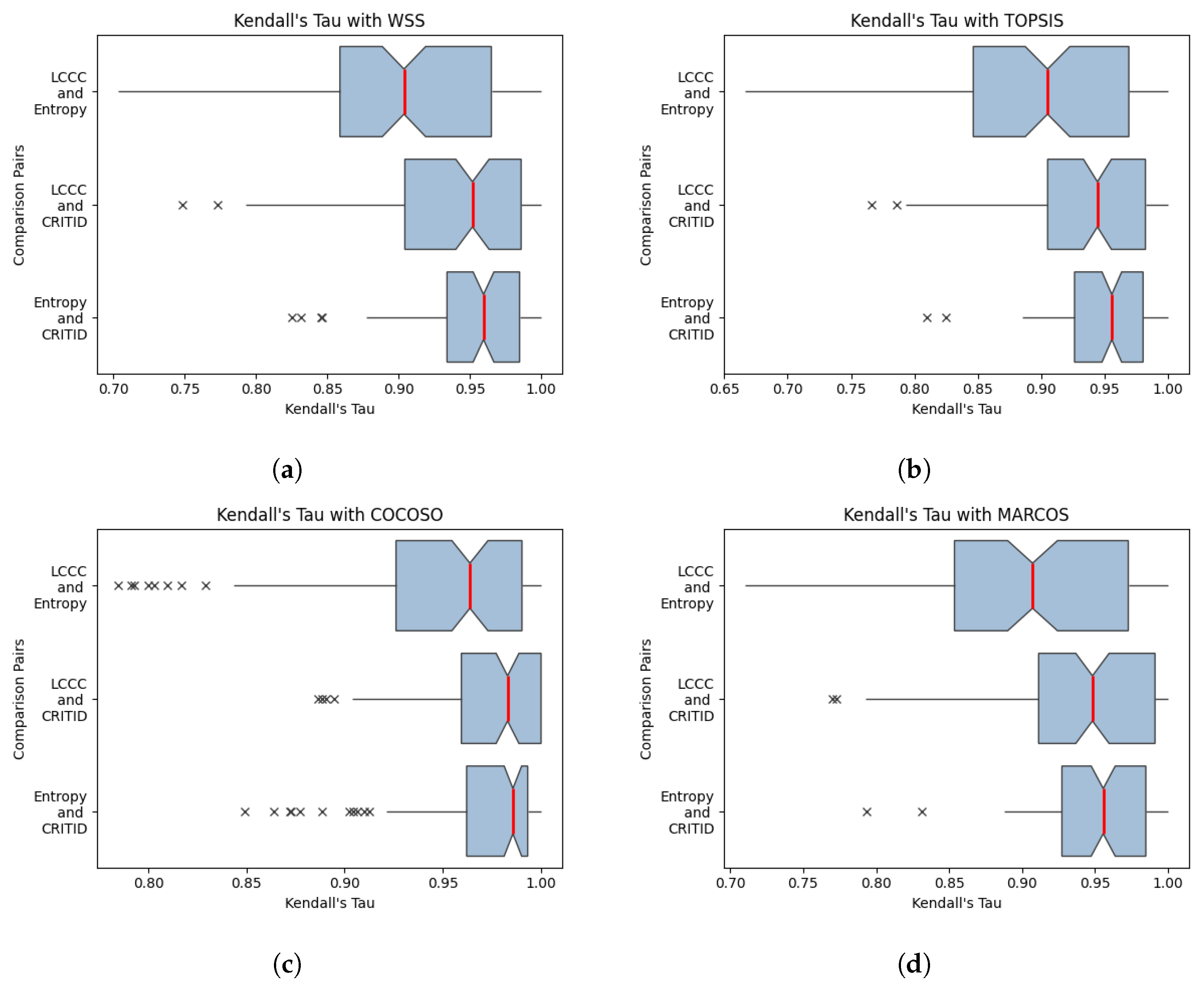 An LLM–MCDM Framework with Lin’s Concordance Correlation Coefficient ...