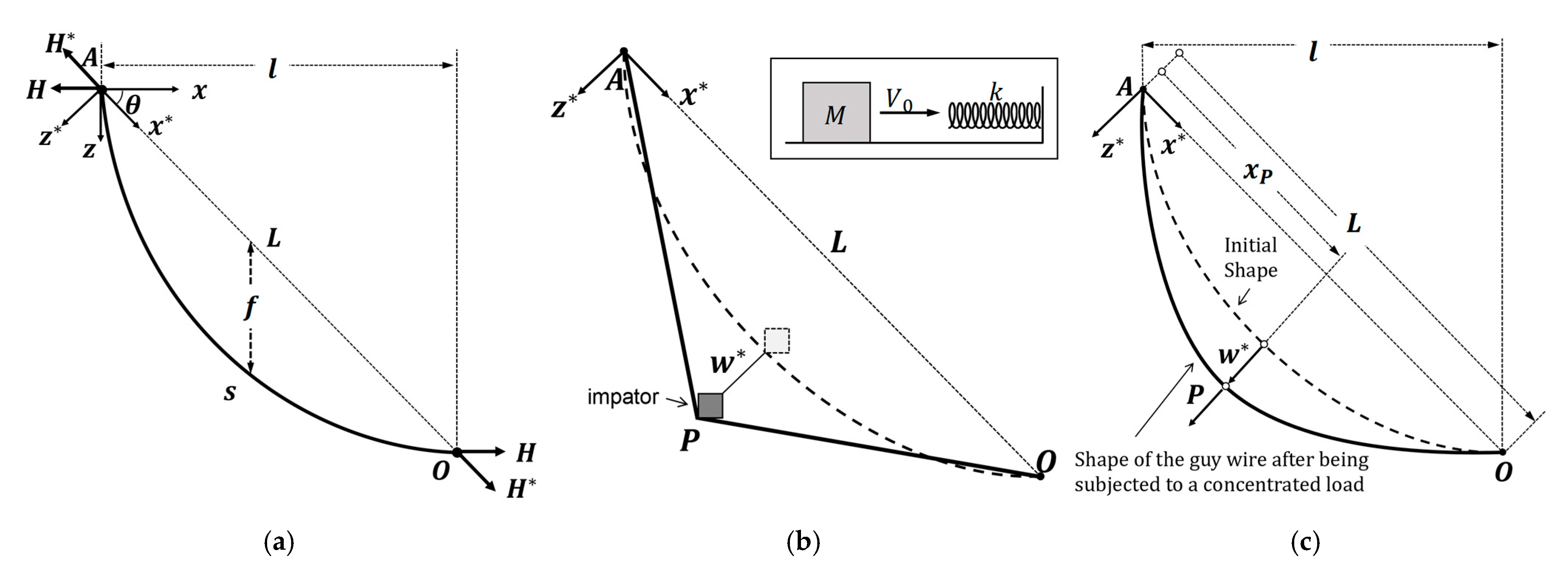 Response of Transmission Tower Guy Wires Under Impact: Theoretical ...