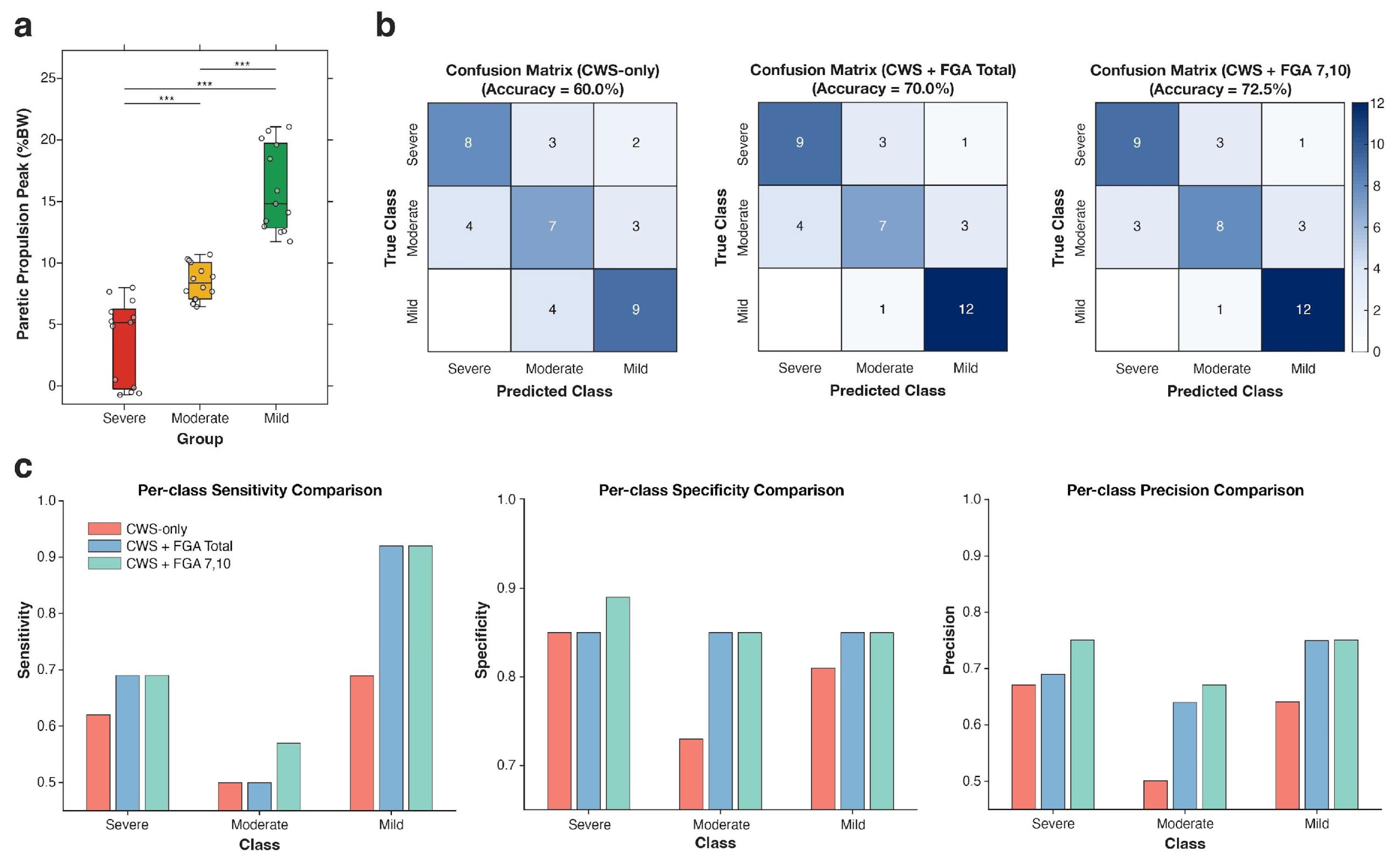 Classifying Post-Stroke Gait Propulsion Impairment Beyond Walking Speed ...