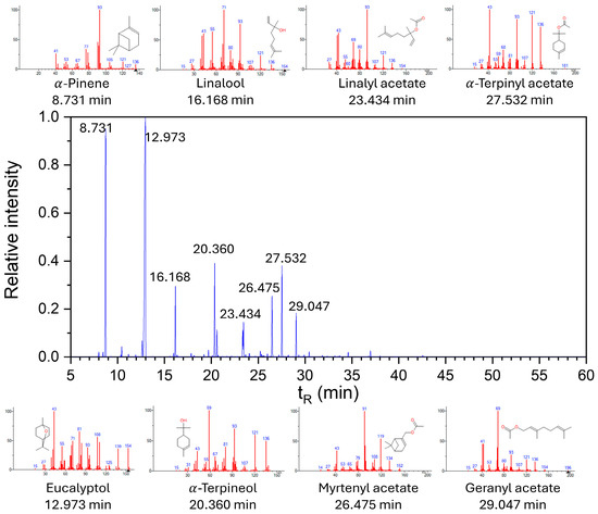 Formulation and Characterization of Hydrogel Based on Pectin, Collagen ...