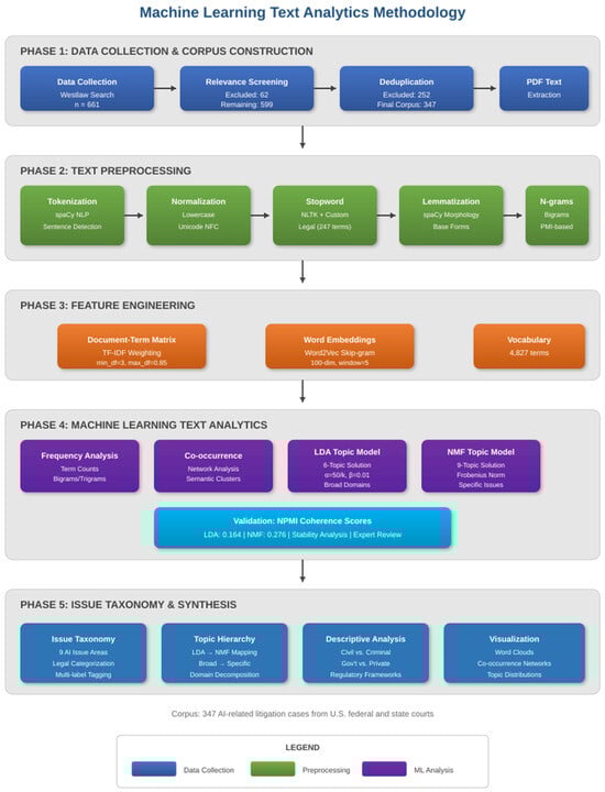 Identifying Key Issues in Artificial Intelligence Litigation: A Machine ...