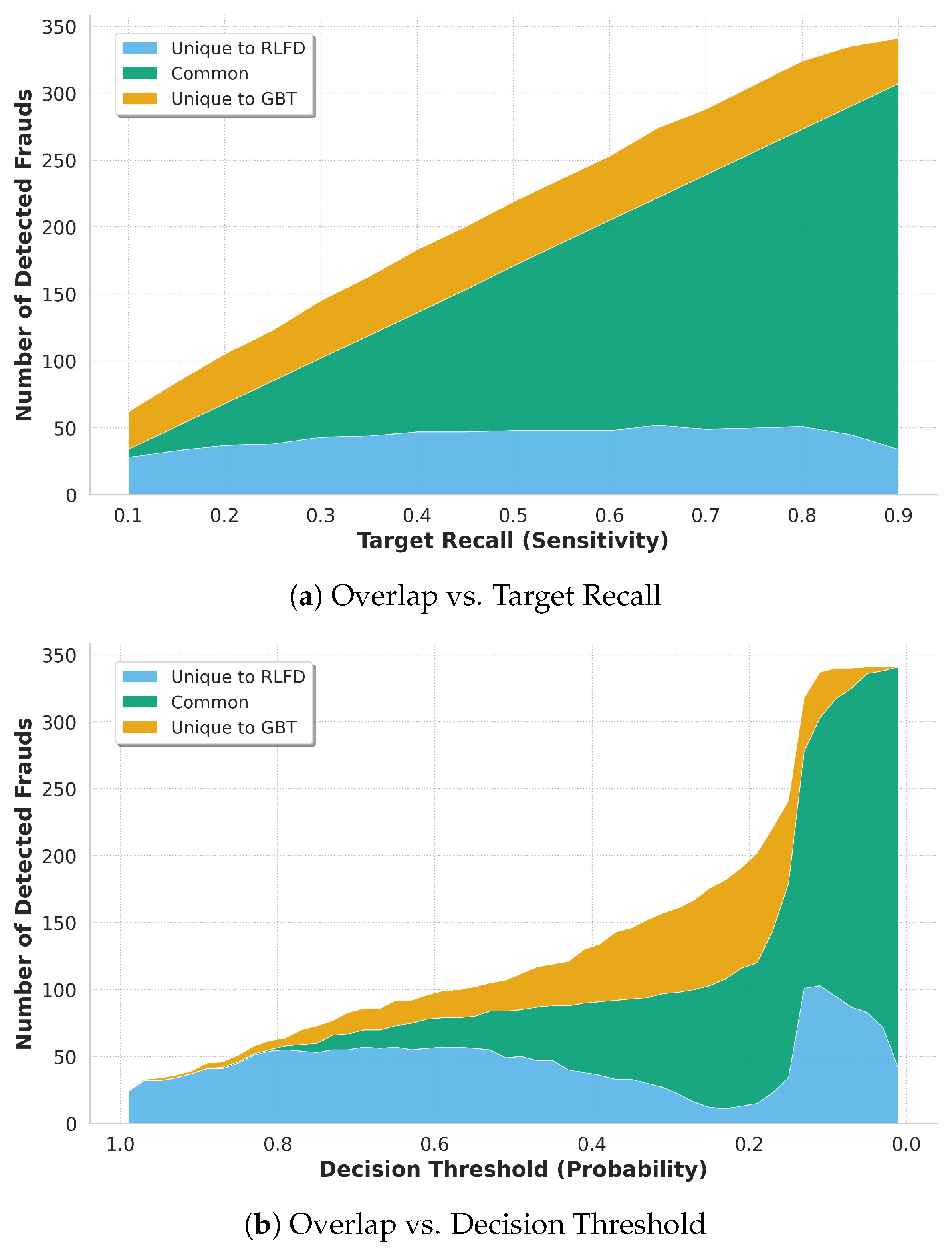 A Reinforcement Learning Framework for Fraud Detection in Highly ...