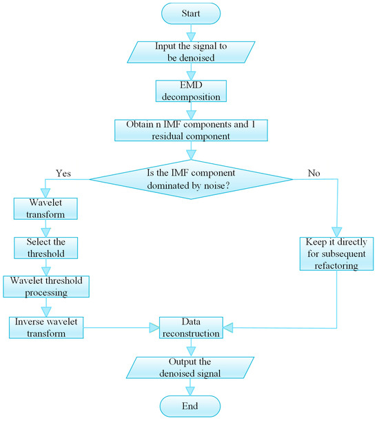 FMCW LiDAR Signal Processing Using EMD and Wavelet Transform for ...