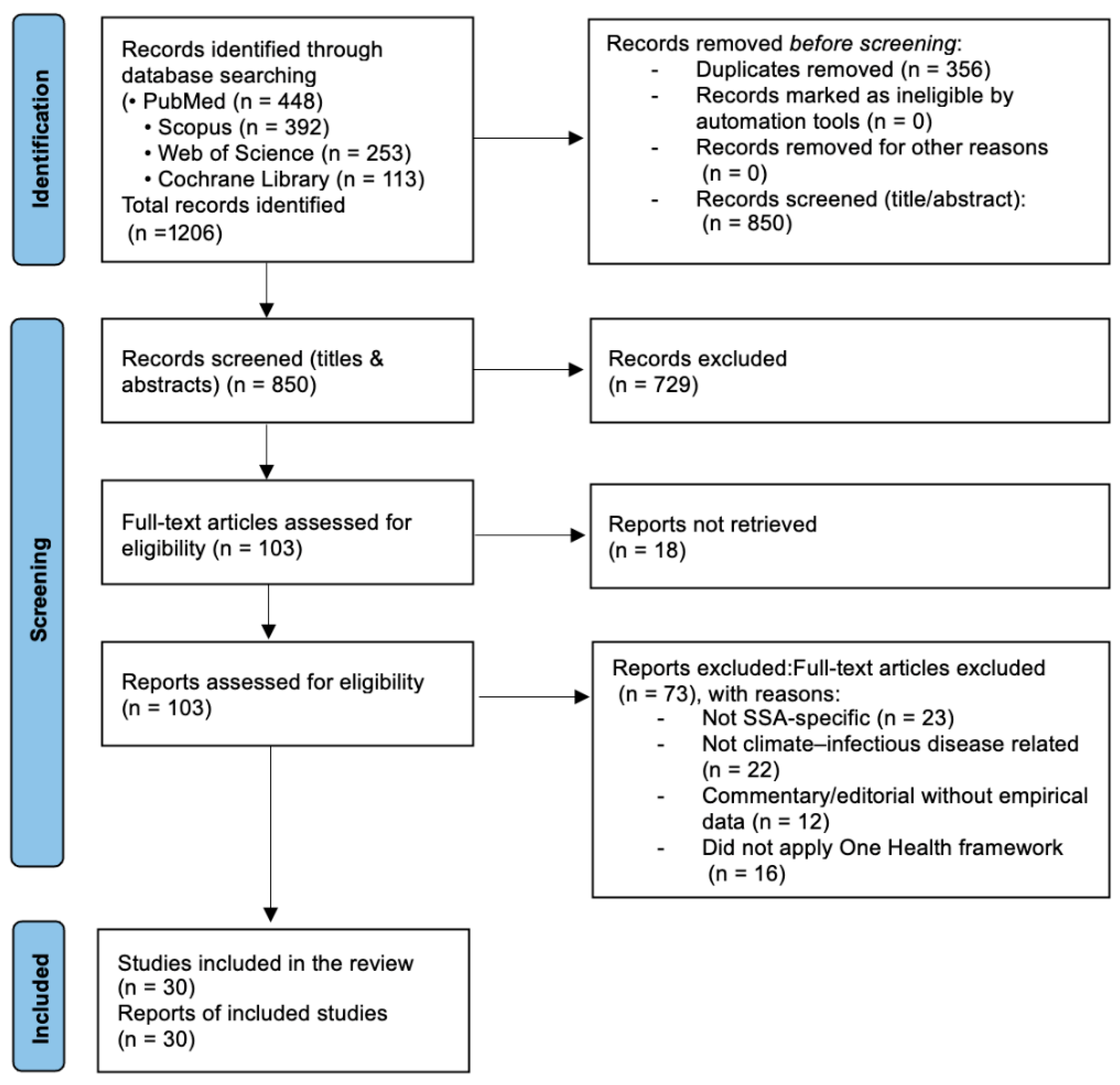A One Health Approach to Climate-Driven Infectious Diseases in Sub ...