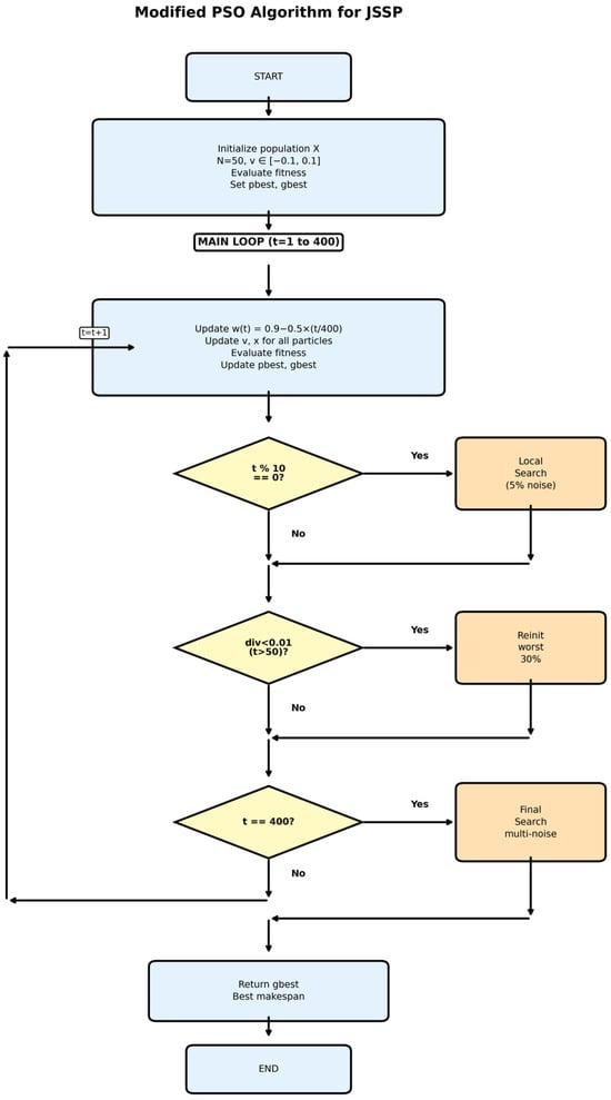 Impact of Population Initialization Strategies on PSO Performance for ...