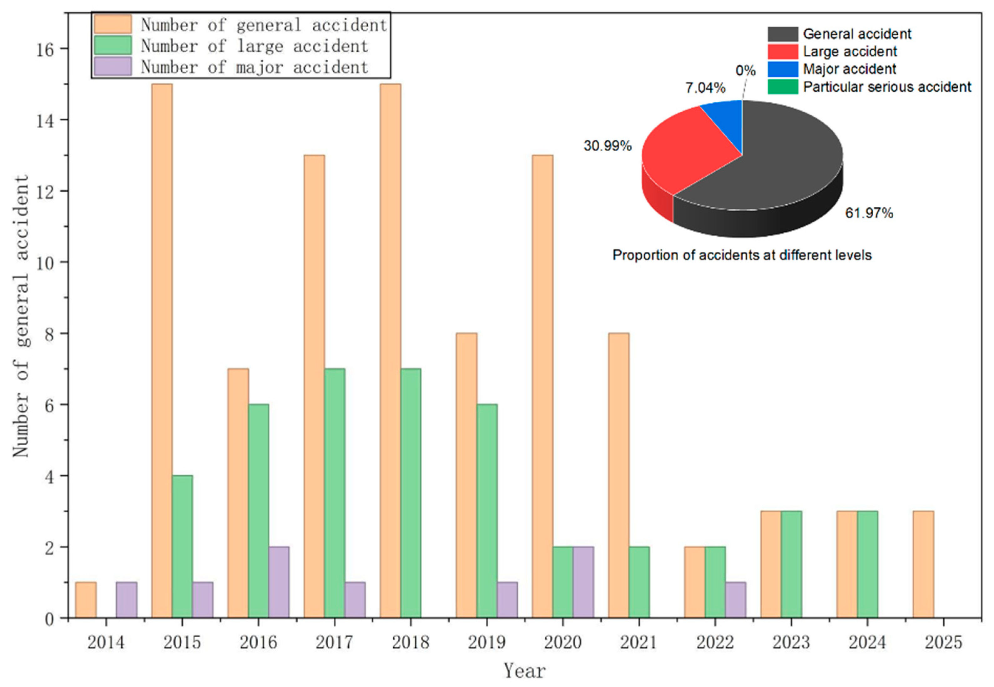 Research on the Characteristics and Causes of Collision Accidents ...