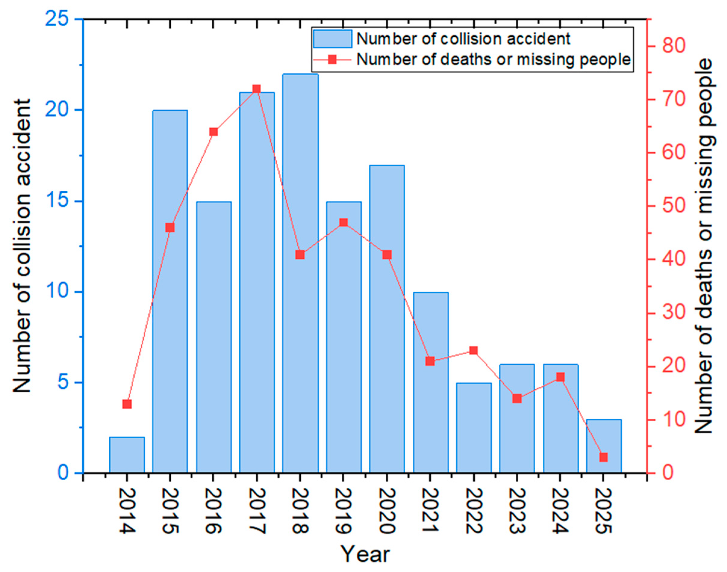 Research on the Characteristics and Causes of Collision Accidents ...