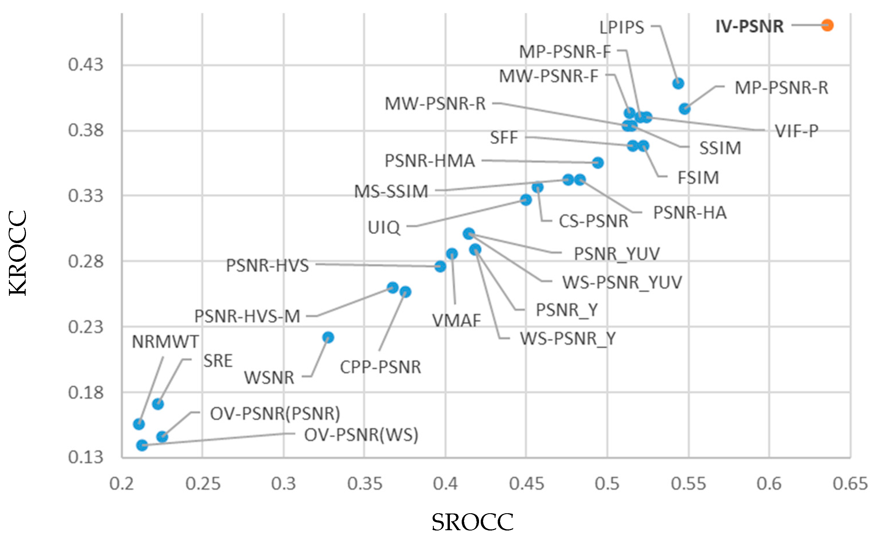 Temporally Aware Objective Quality Metric for Immersive Video