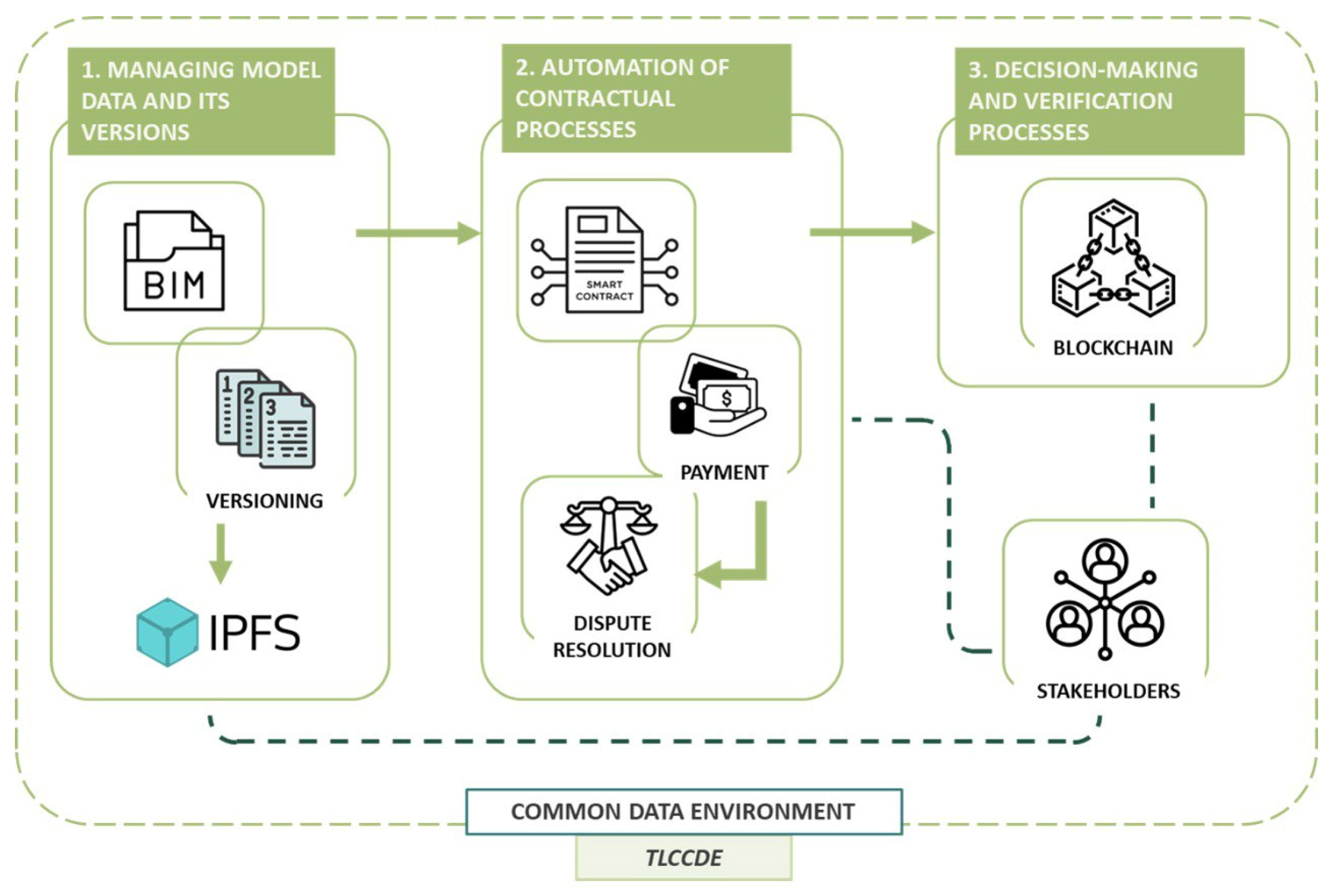 Decentralized BIM Workflows with Smart Contract Execution