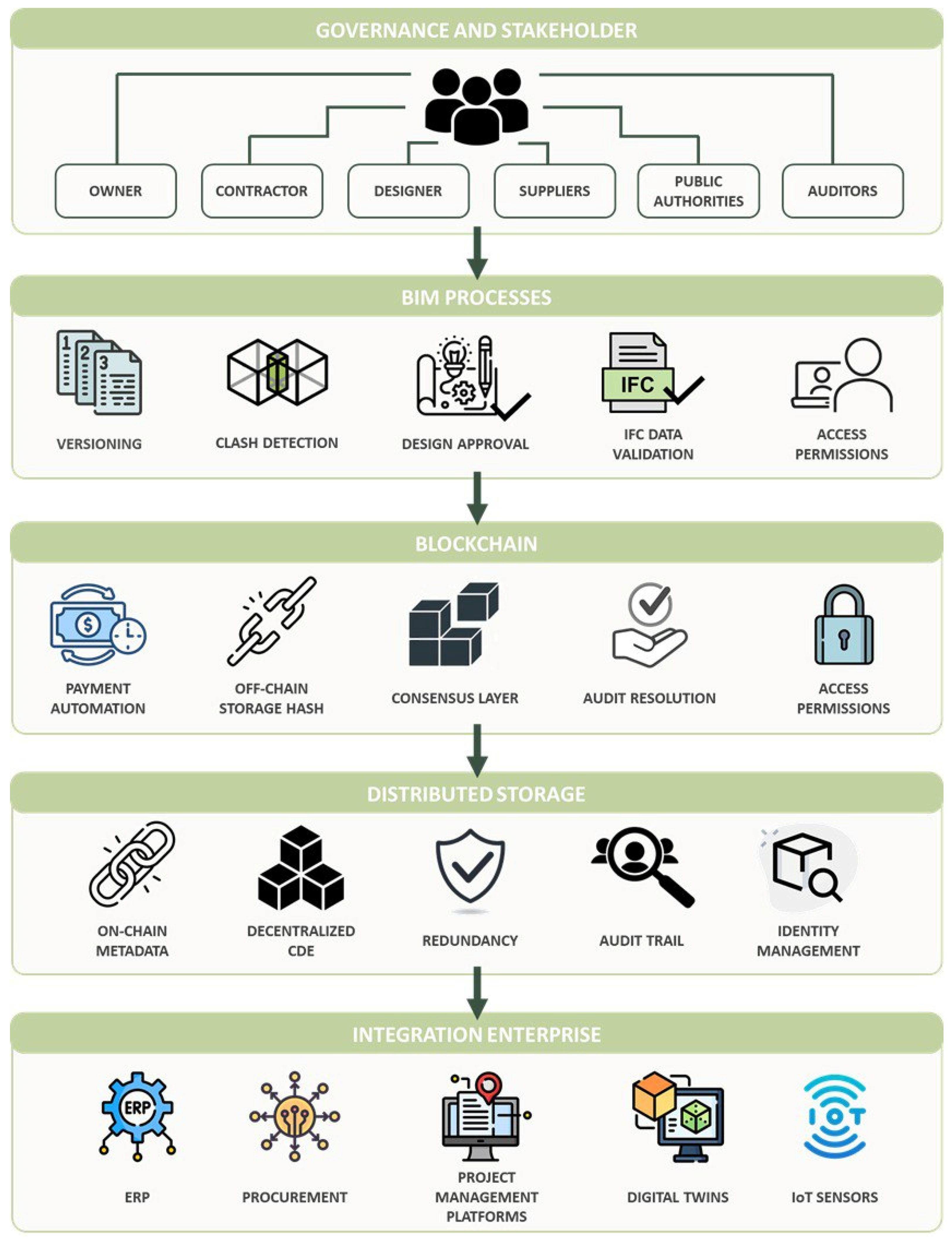 Decentralized BIM Workflows with Smart Contract Execution