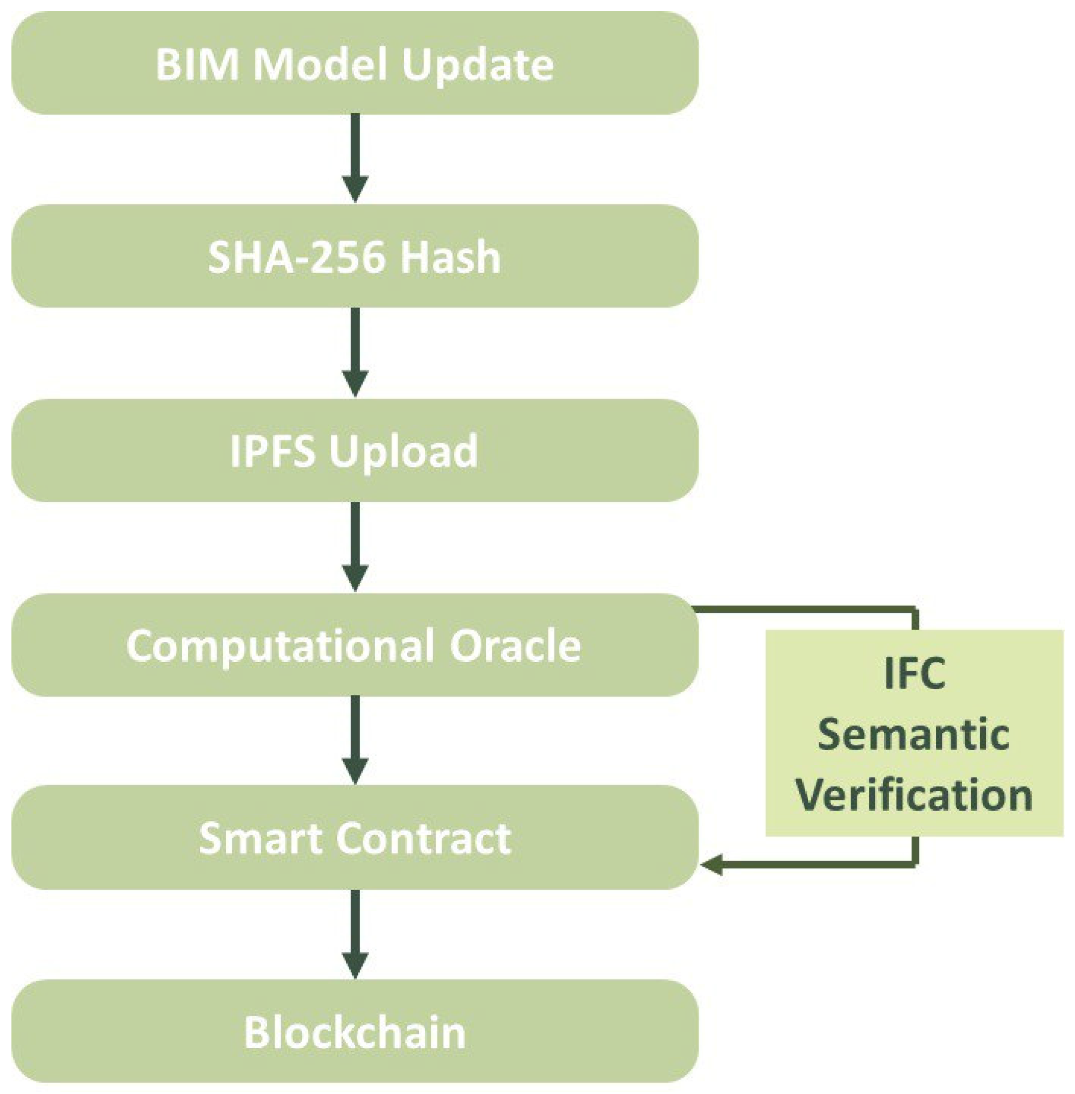 Decentralized BIM Workflows with Smart Contract Execution