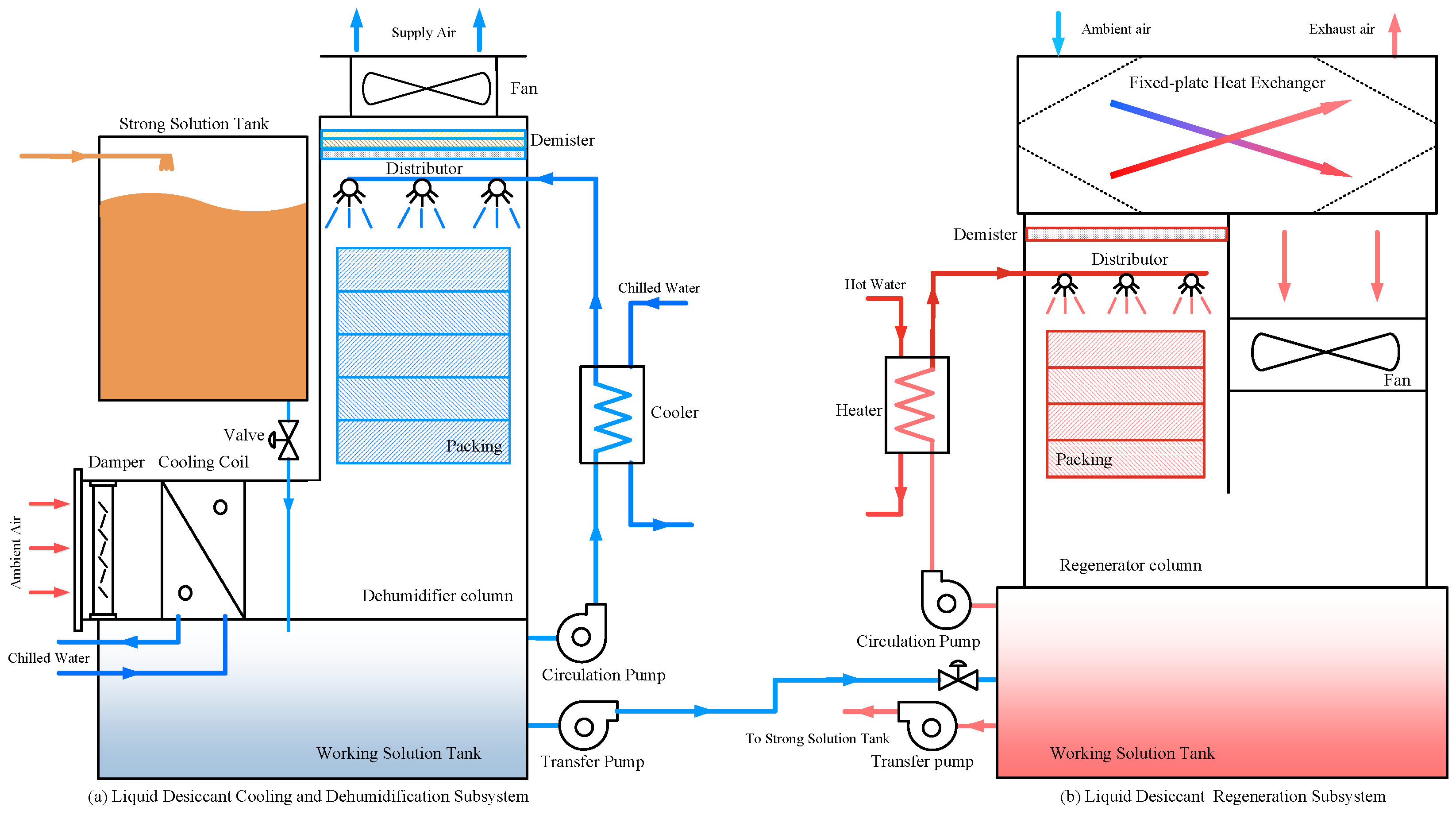Data-Driven Modeling for a Liquid Desiccant Dehumidification Air ...