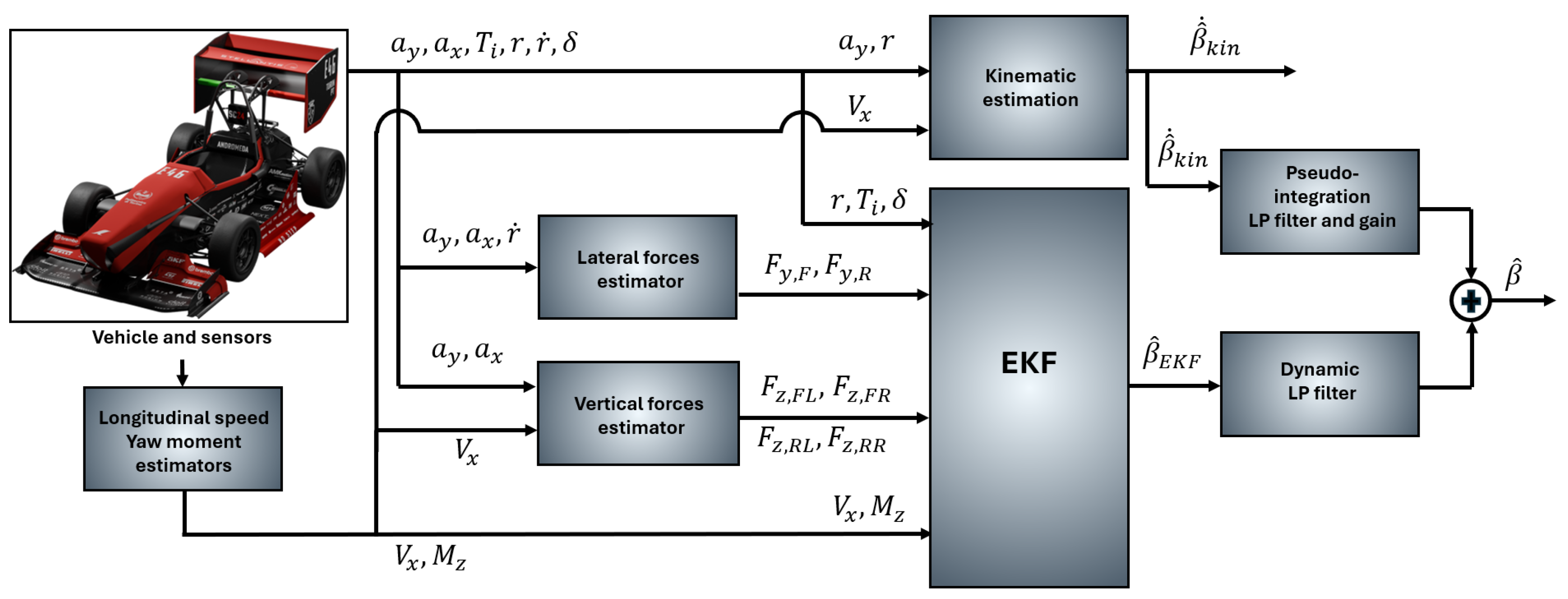 A Tire Temperature Adaptive Extended Kalman Filter for Sideslip Angle ...