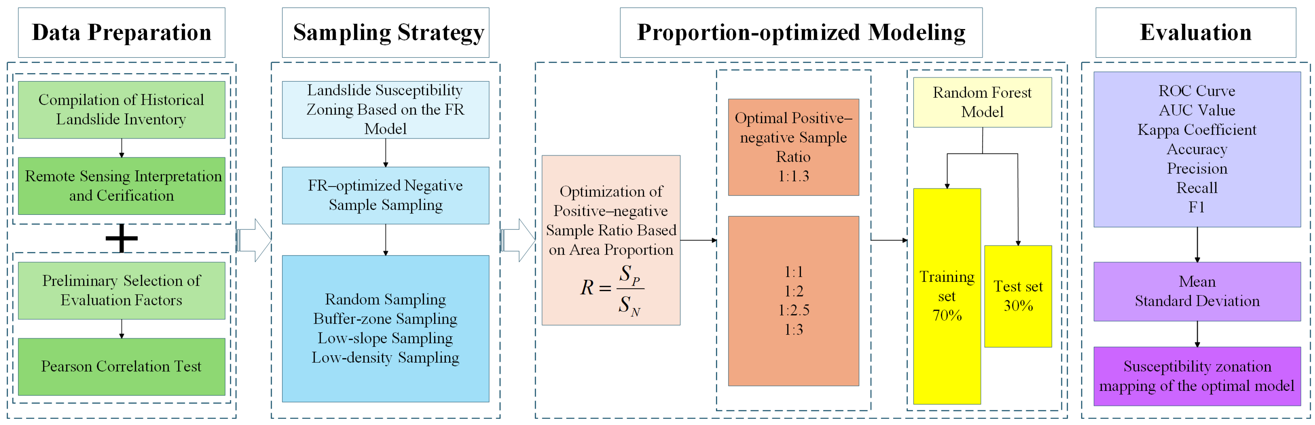 Frequency Ratio–Guided Optimization of Negative Sample Selection and ...