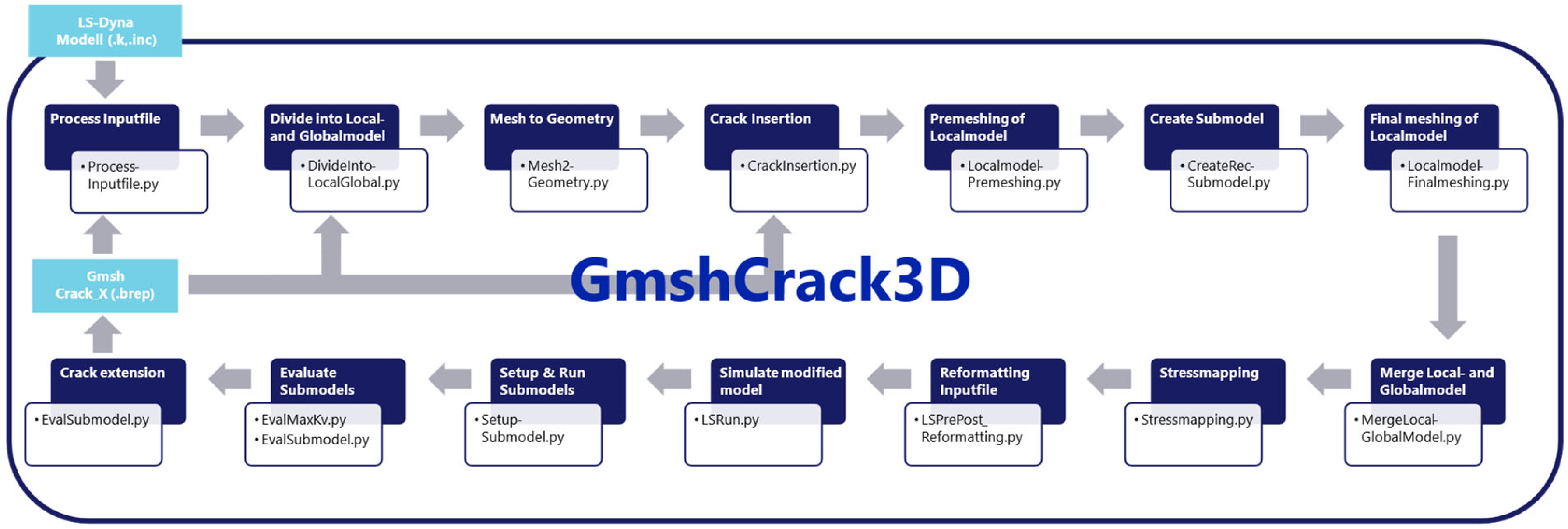 Validation and Verification of Novel Three-Dimensional Crack Growth ...
