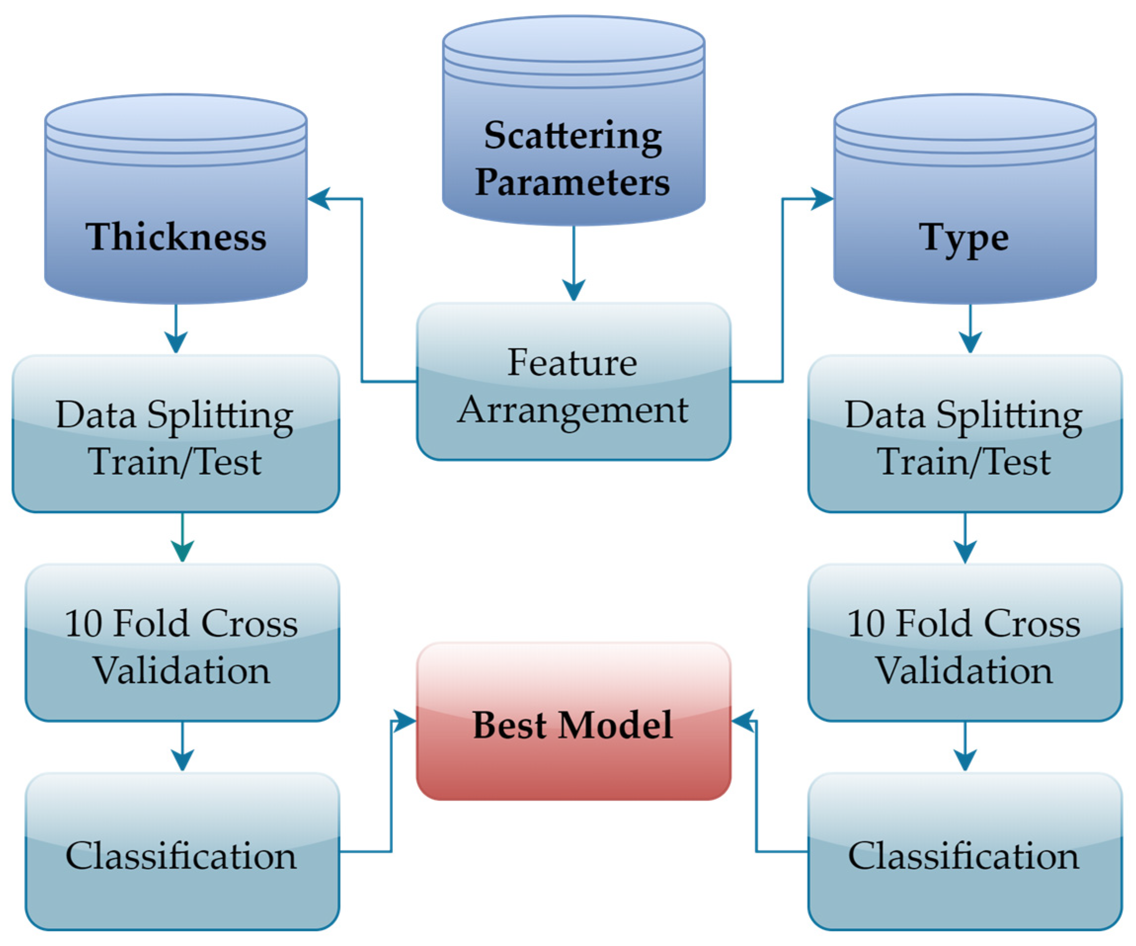 Machine Learning-Based Material Thickness and Type Classification via ...