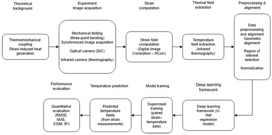 A Deep Learning Framework for Full-Field Thermal Field Distribution ...