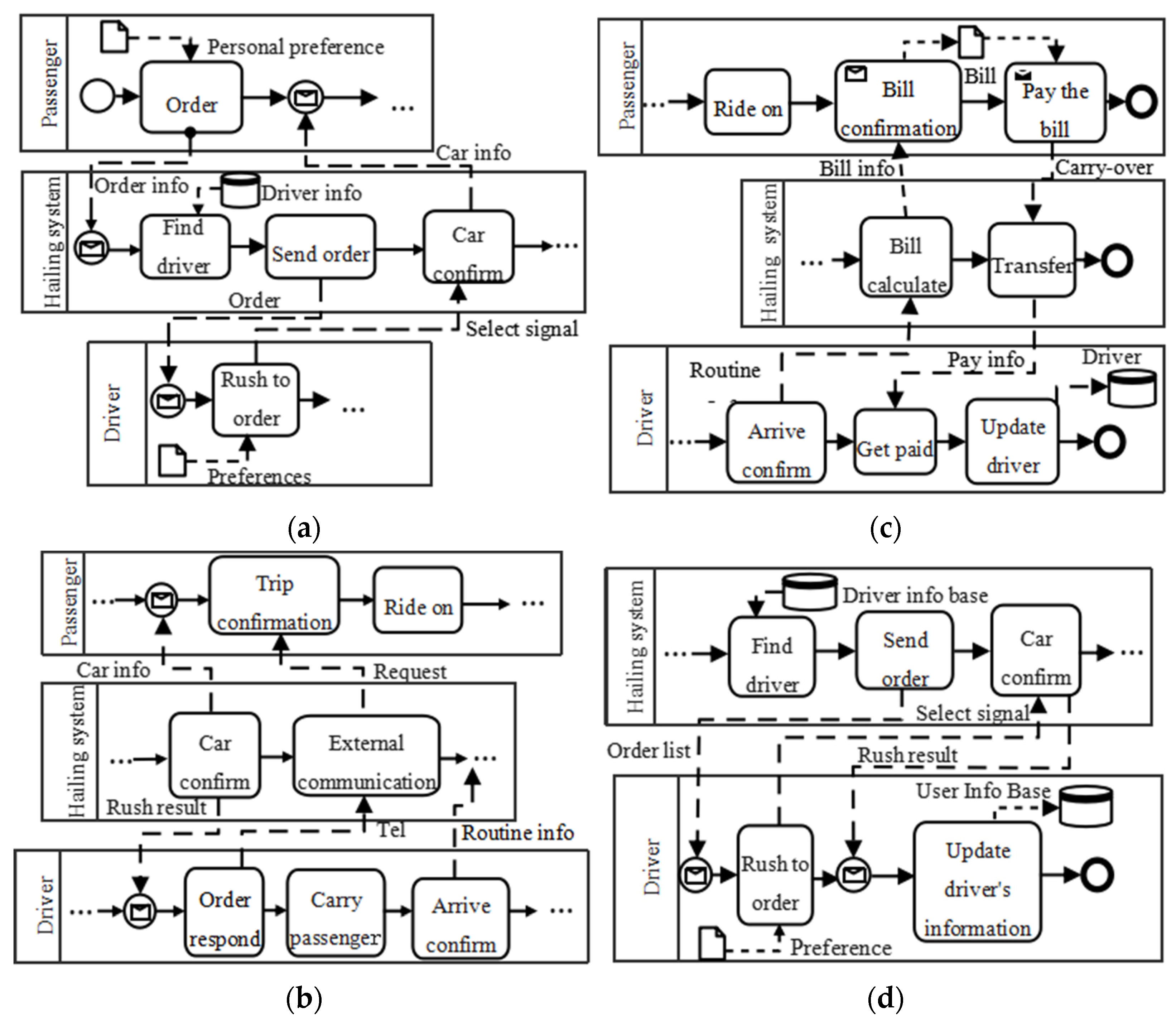 Iterative Requirements-Driven Business Process Modeling and ...