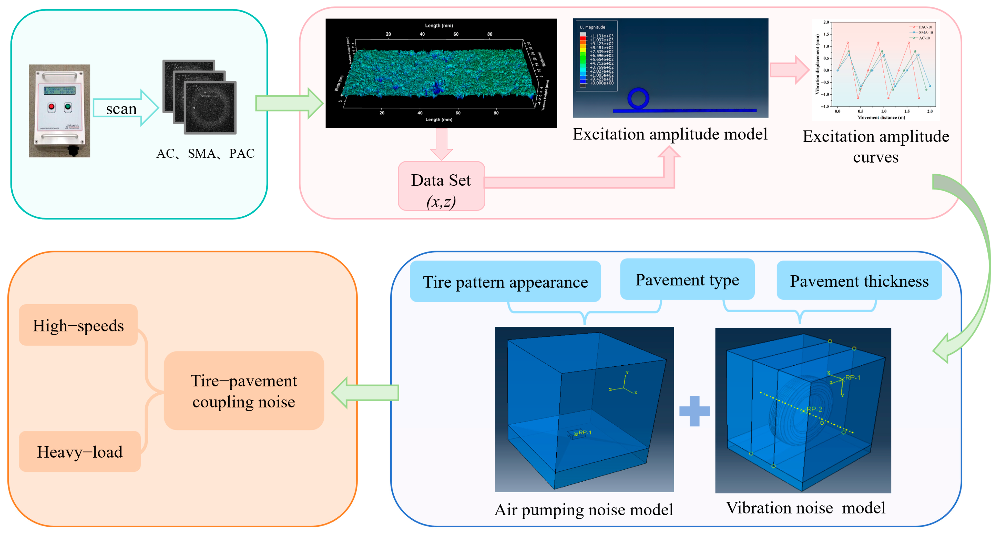 Finite Element Analysis of Tire–Pavement Interaction Effects on Noise ...