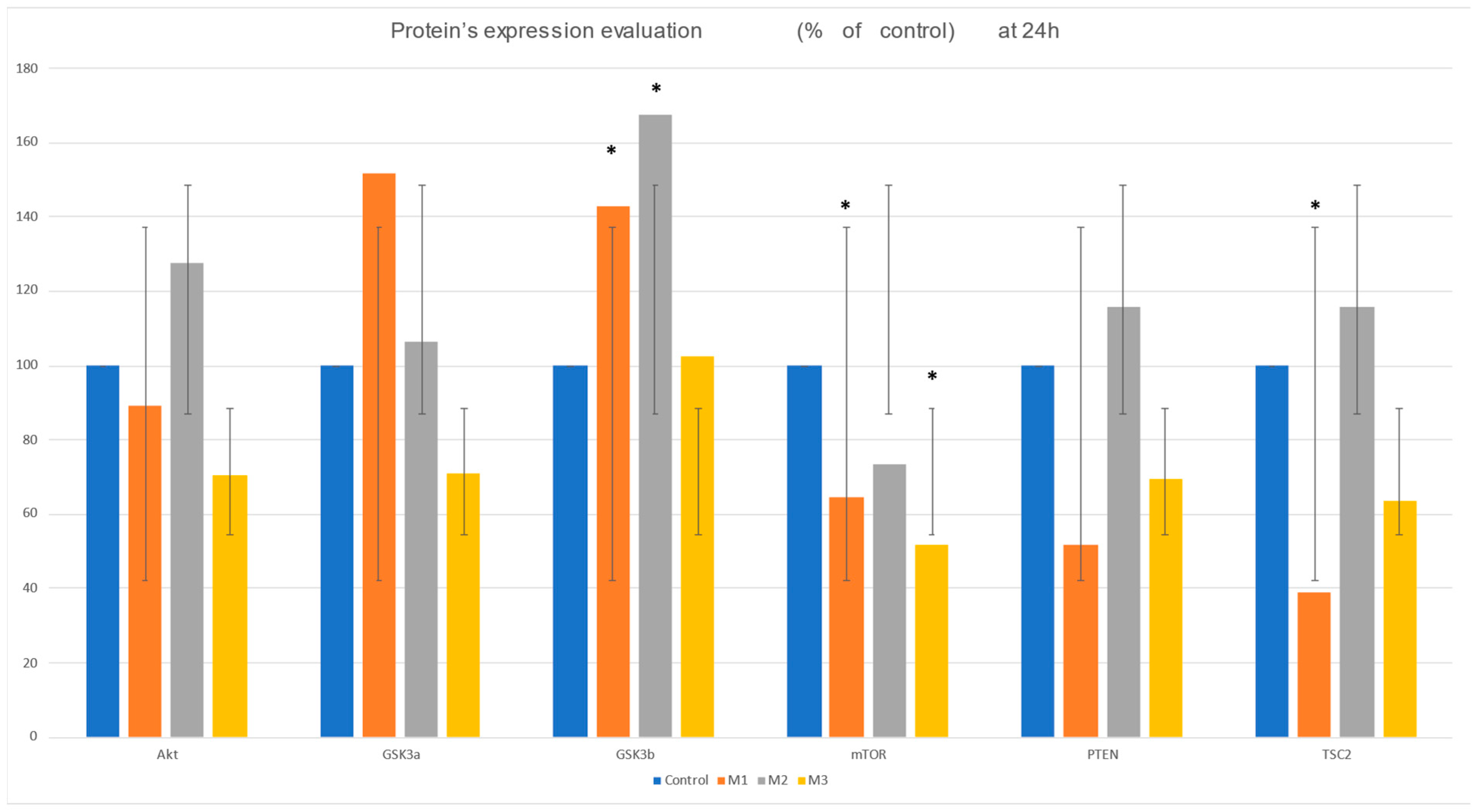Studies of Akt/mTOR–Autophagy–Apoptosis Crosstalk in Human Gingival ...