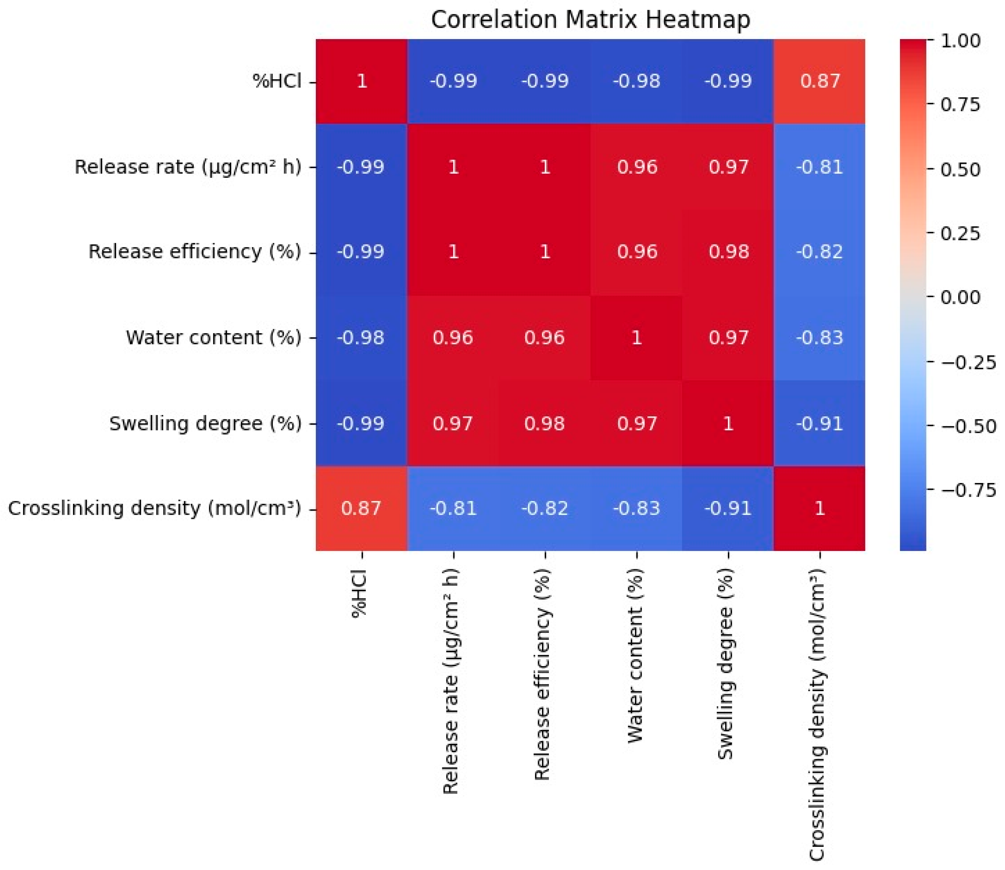 Designing Poly(vinyl formal) Membranes for Controlled Diclofenac ...