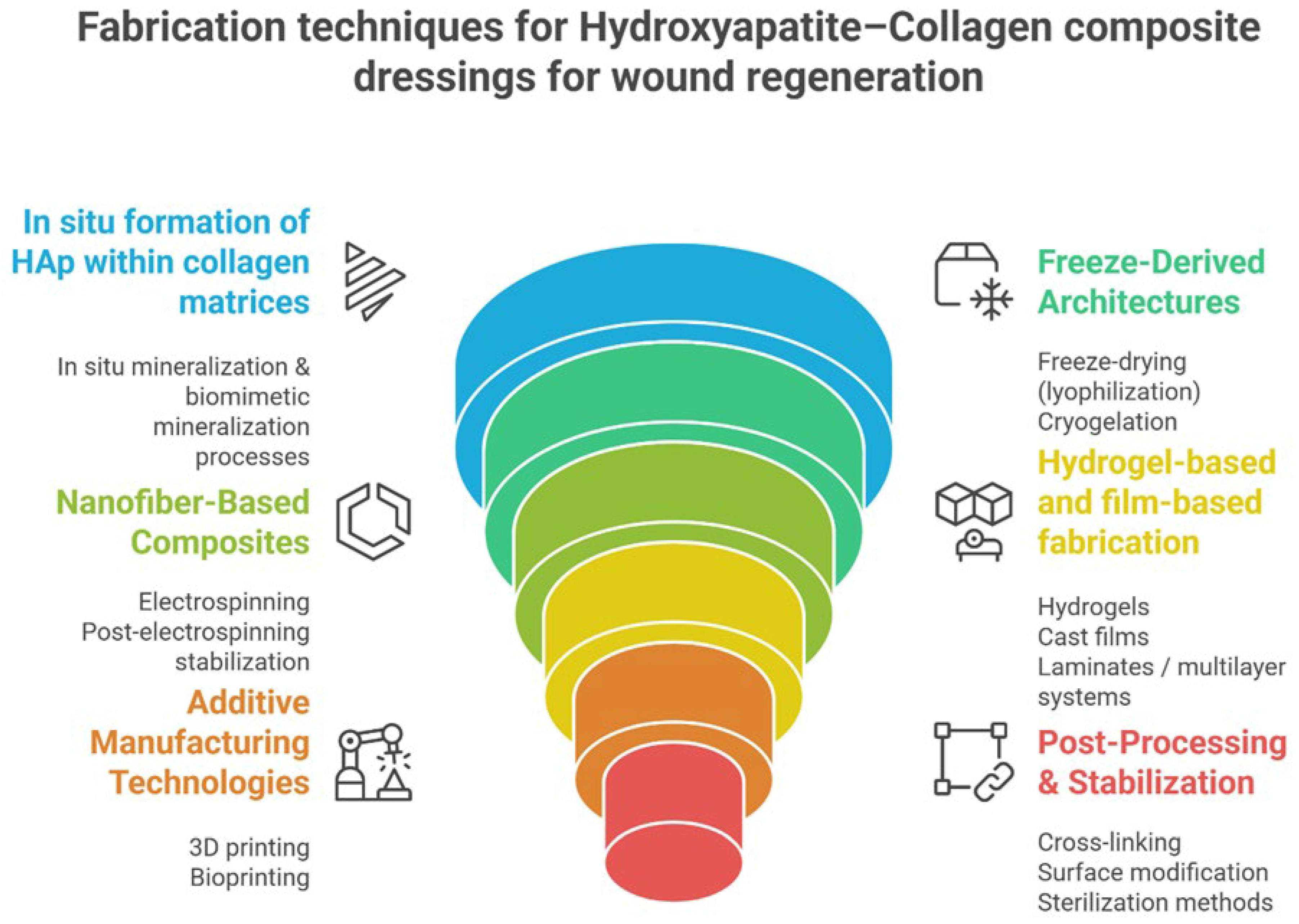 Bioactive Hydroxyapatite–Collagen Composite Dressings for Wound ...