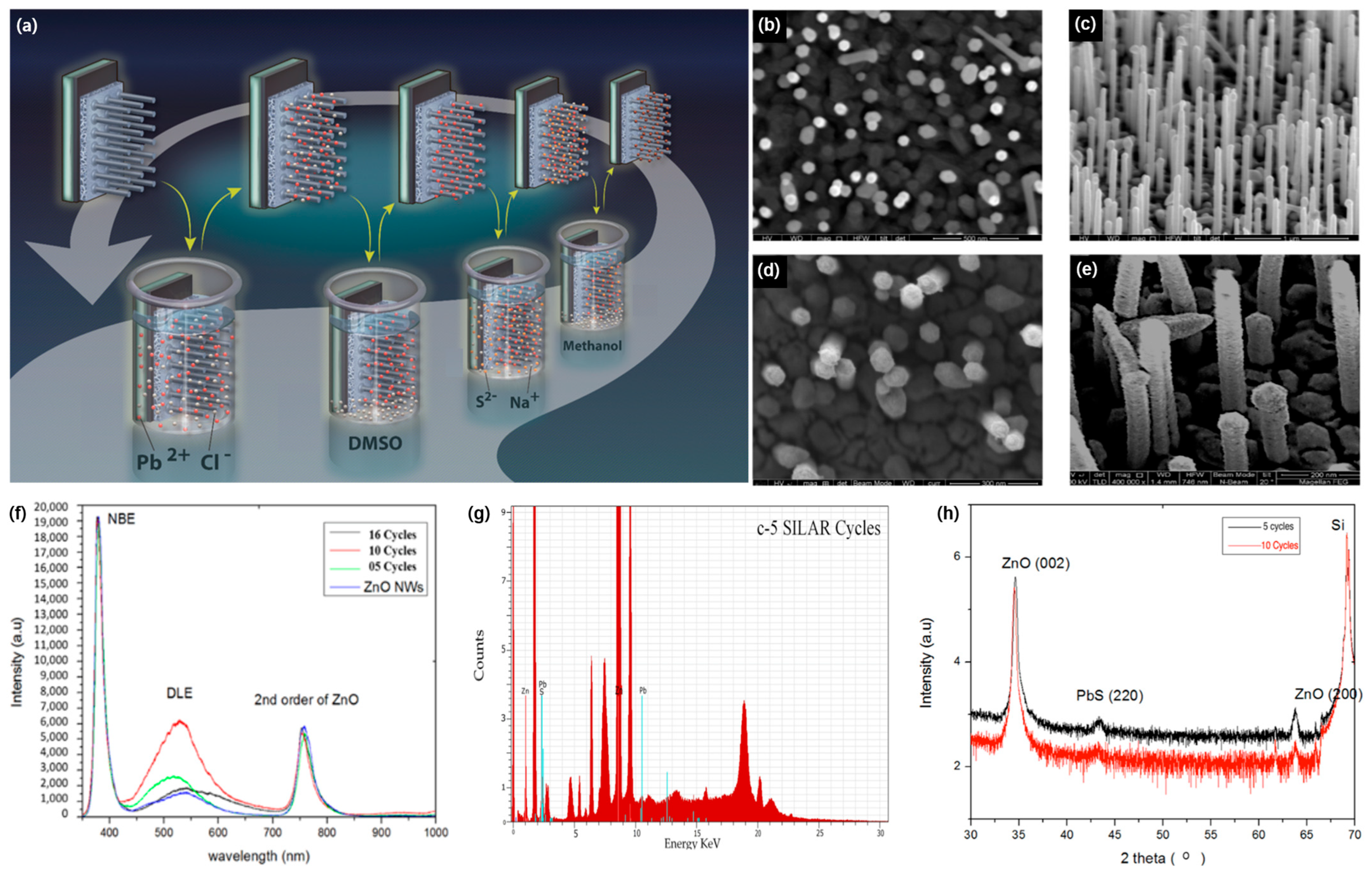 Preparation and Solar-Energy Applications of PbS Quantum Dots via In ...