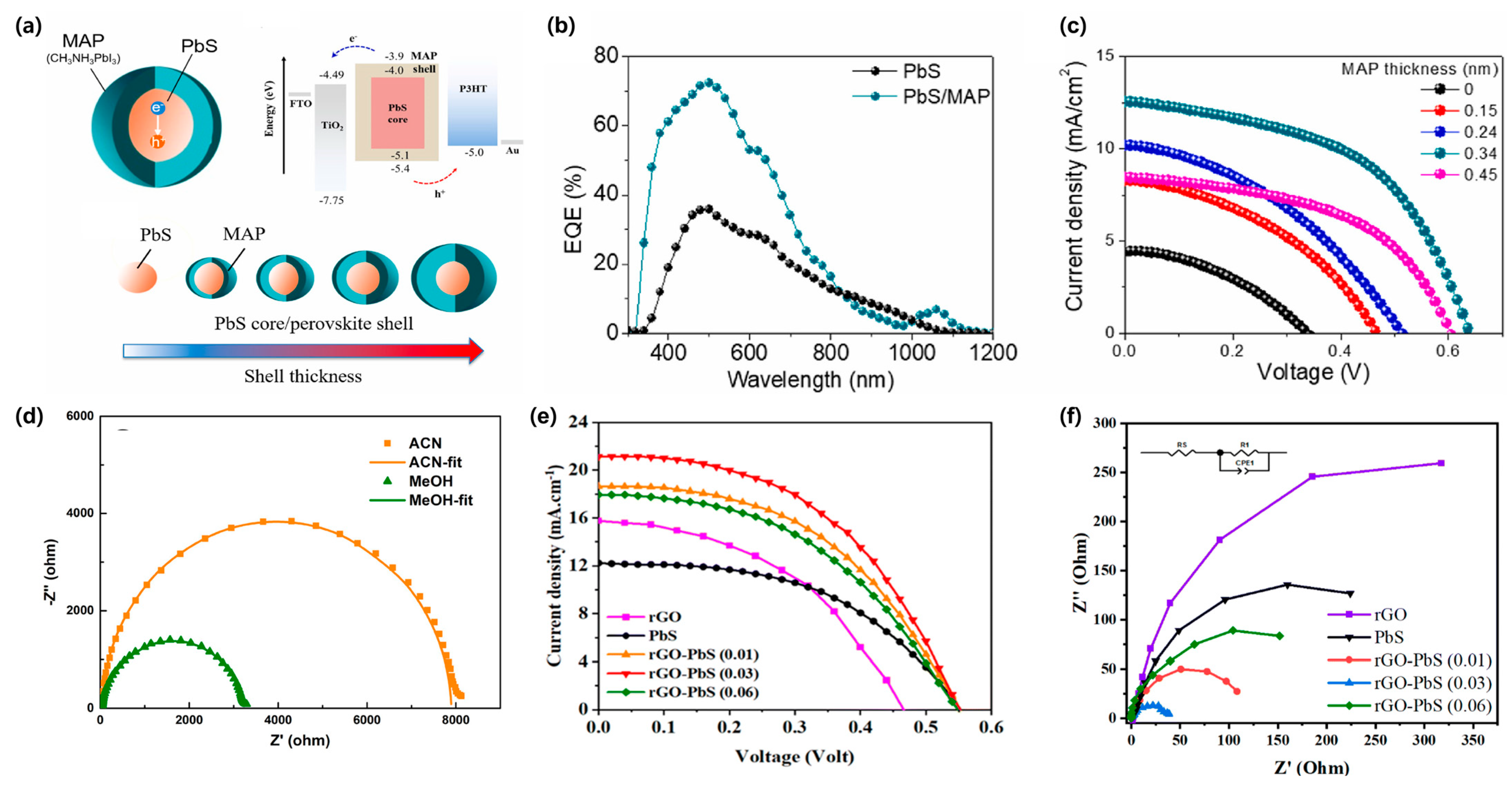 Preparation and Solar-Energy Applications of PbS Quantum Dots via In ...