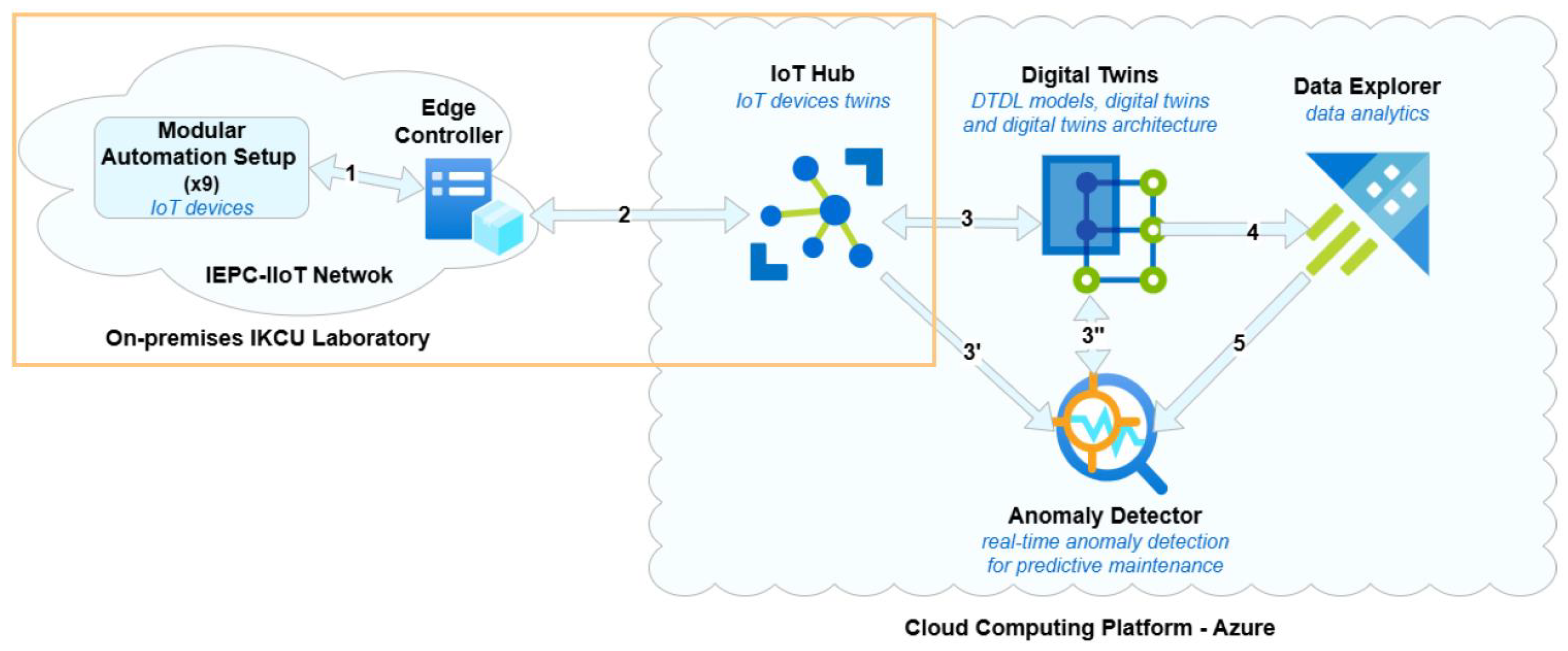 A Hierarchical Framework Leveraging IIoT Networks, IoT Hub, and Device ...