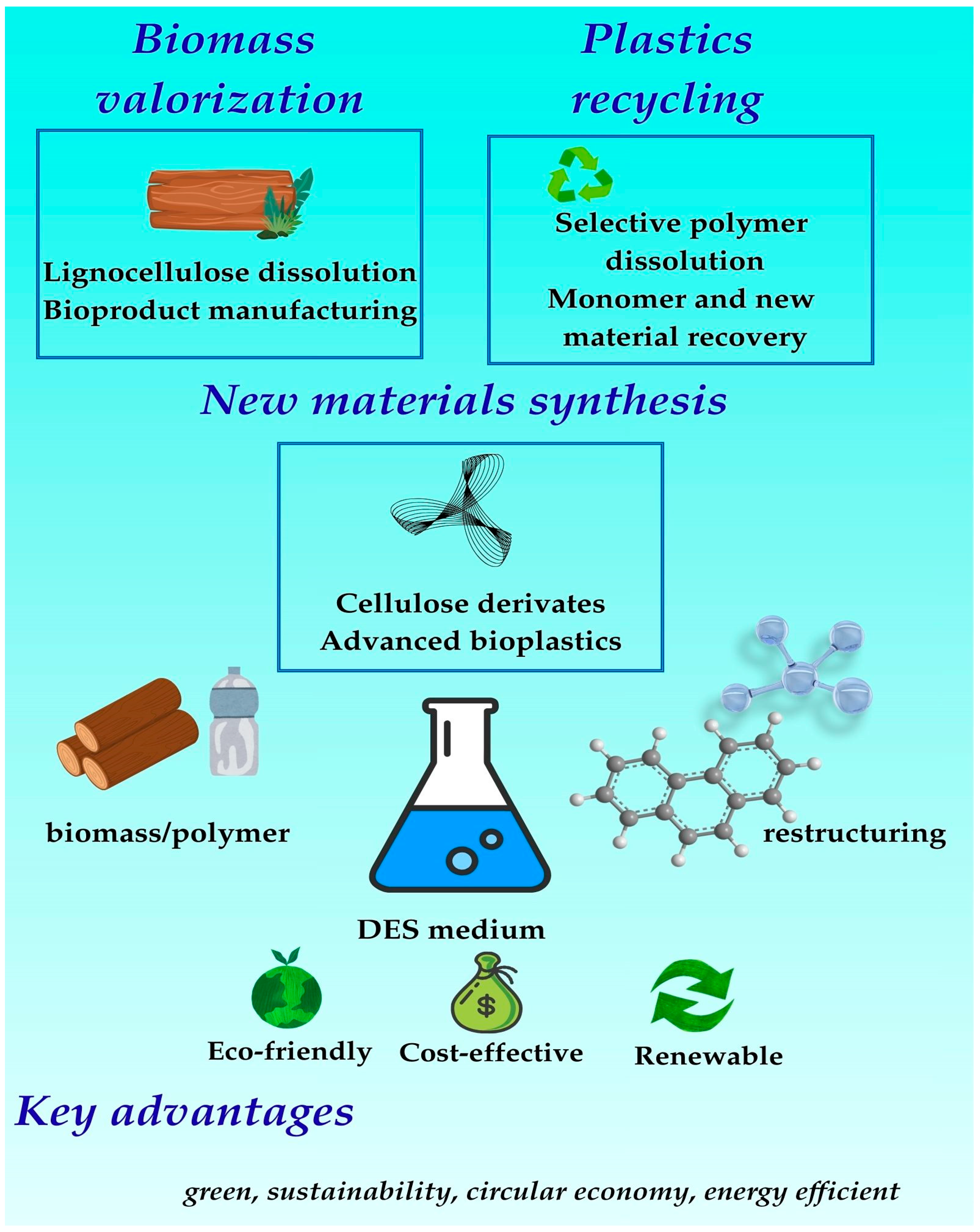 The Future of Green Chemistry: Evolution and Recent Trends in Deep ...