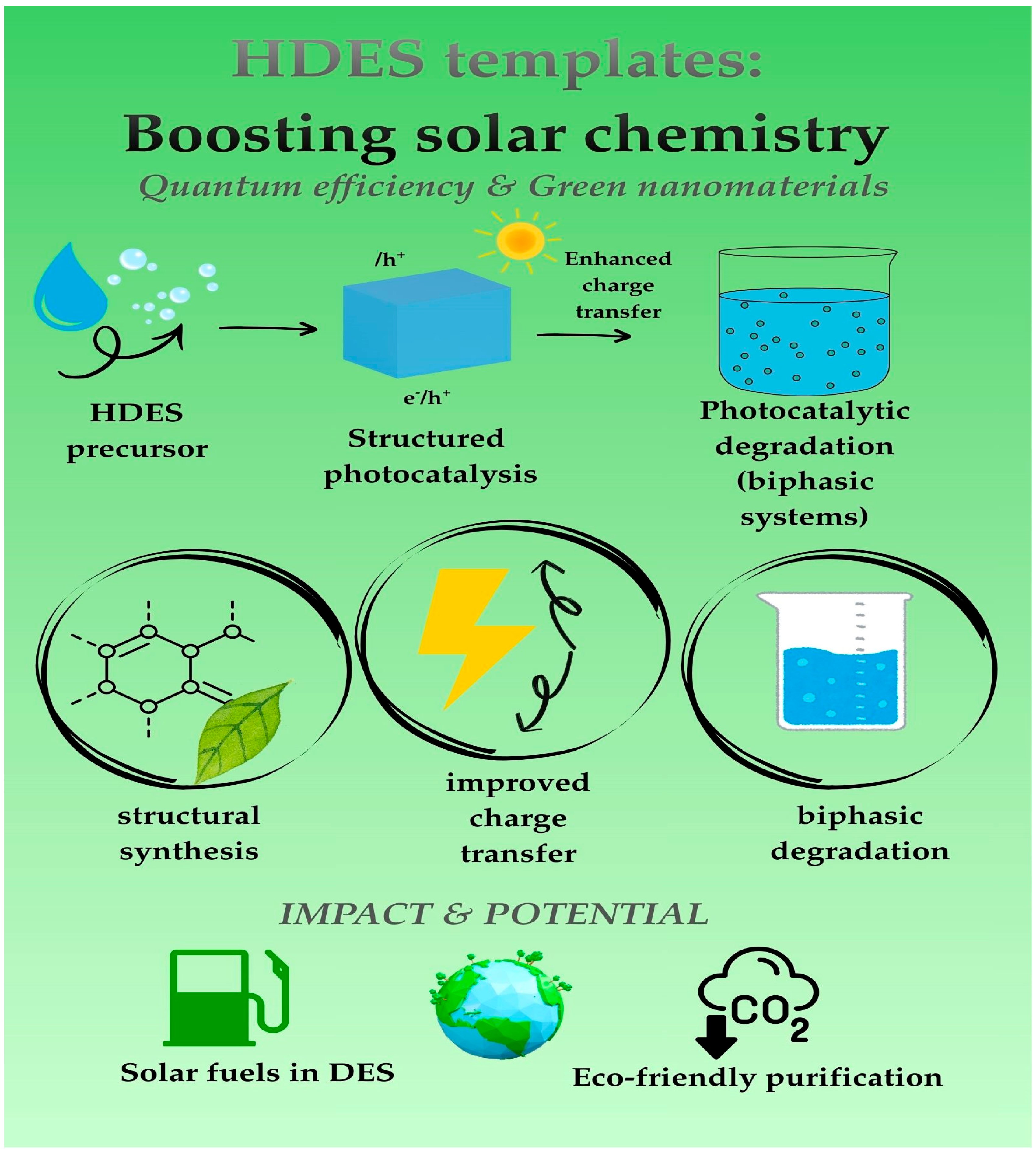 The Future of Green Chemistry: Evolution and Recent Trends in Deep ...