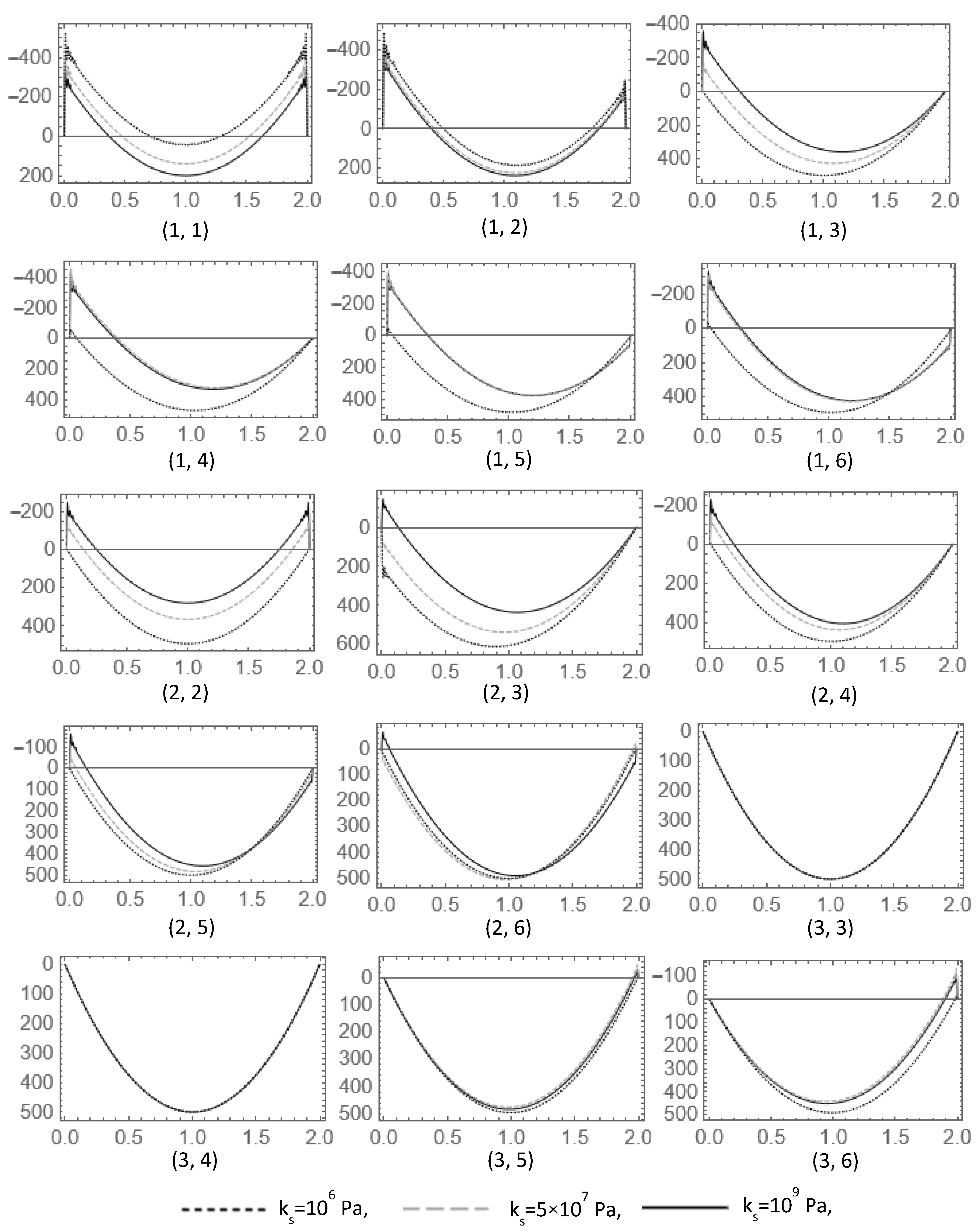 Influence of Changing the Support Points, Within a Fixed Cross-Section ...