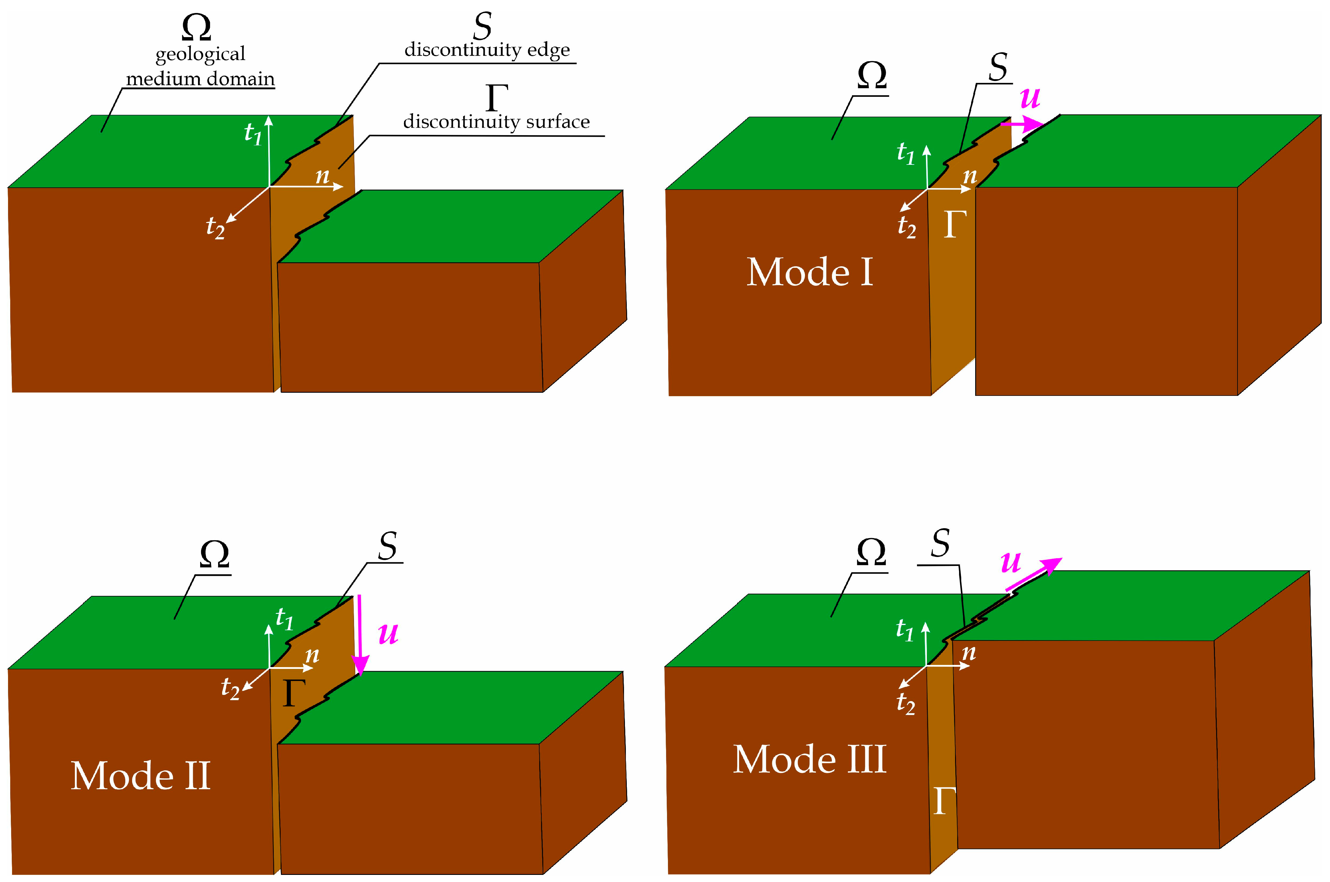 Natural and Anthropogenic Risk Factors of Discontinuous Ground ...