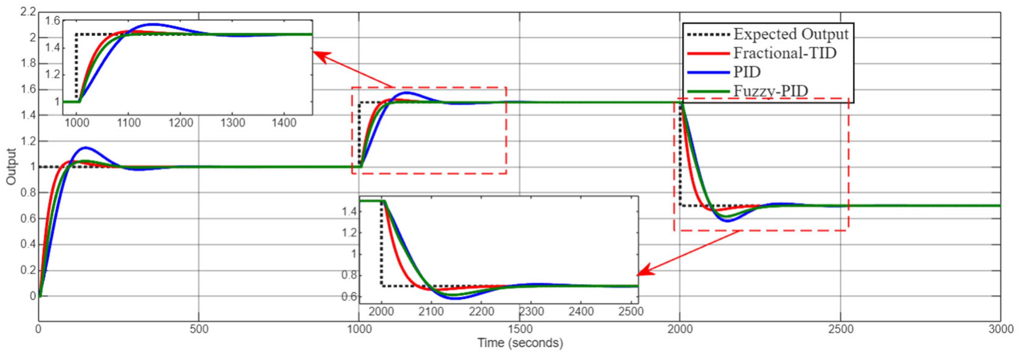 Research on TID Controller Design for Fractional-Order Time-Delay Systems