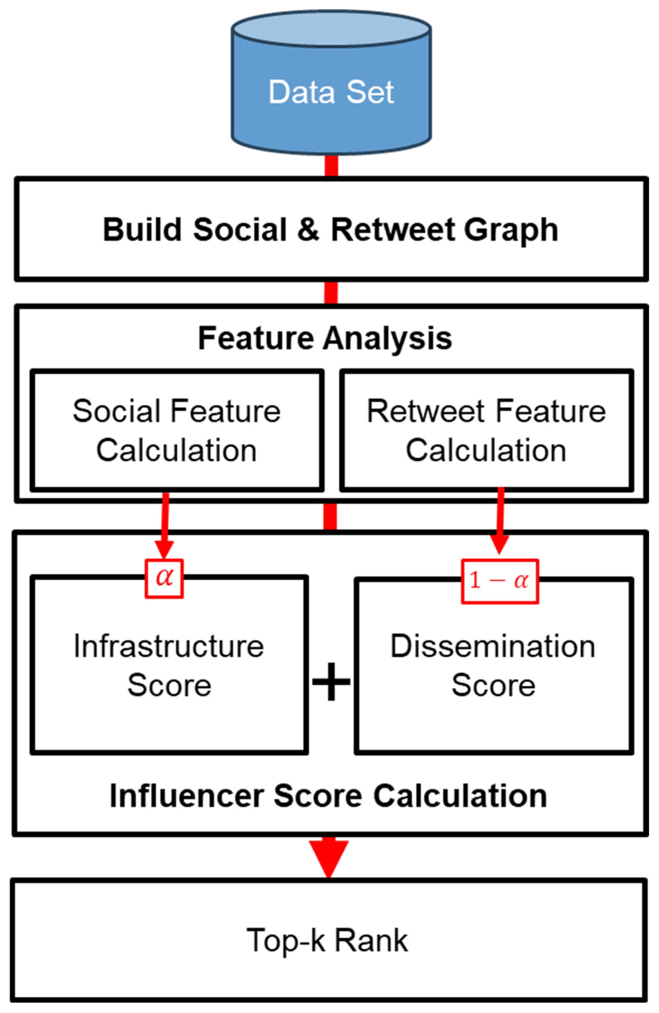Finding Influencers Based on Social Interaction and Graph Structure in ...