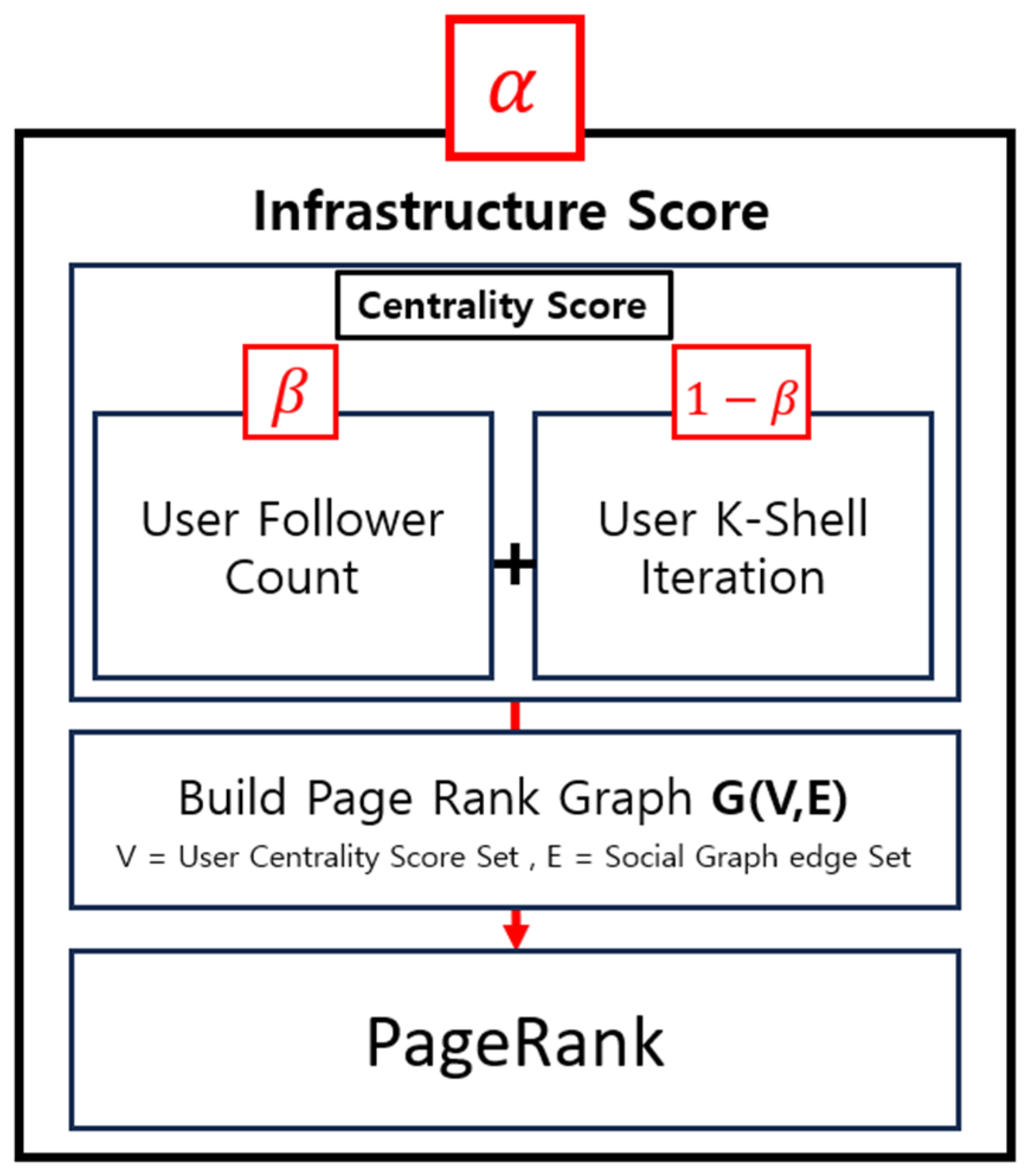 Finding Influencers Based on Social Interaction and Graph Structure in ...