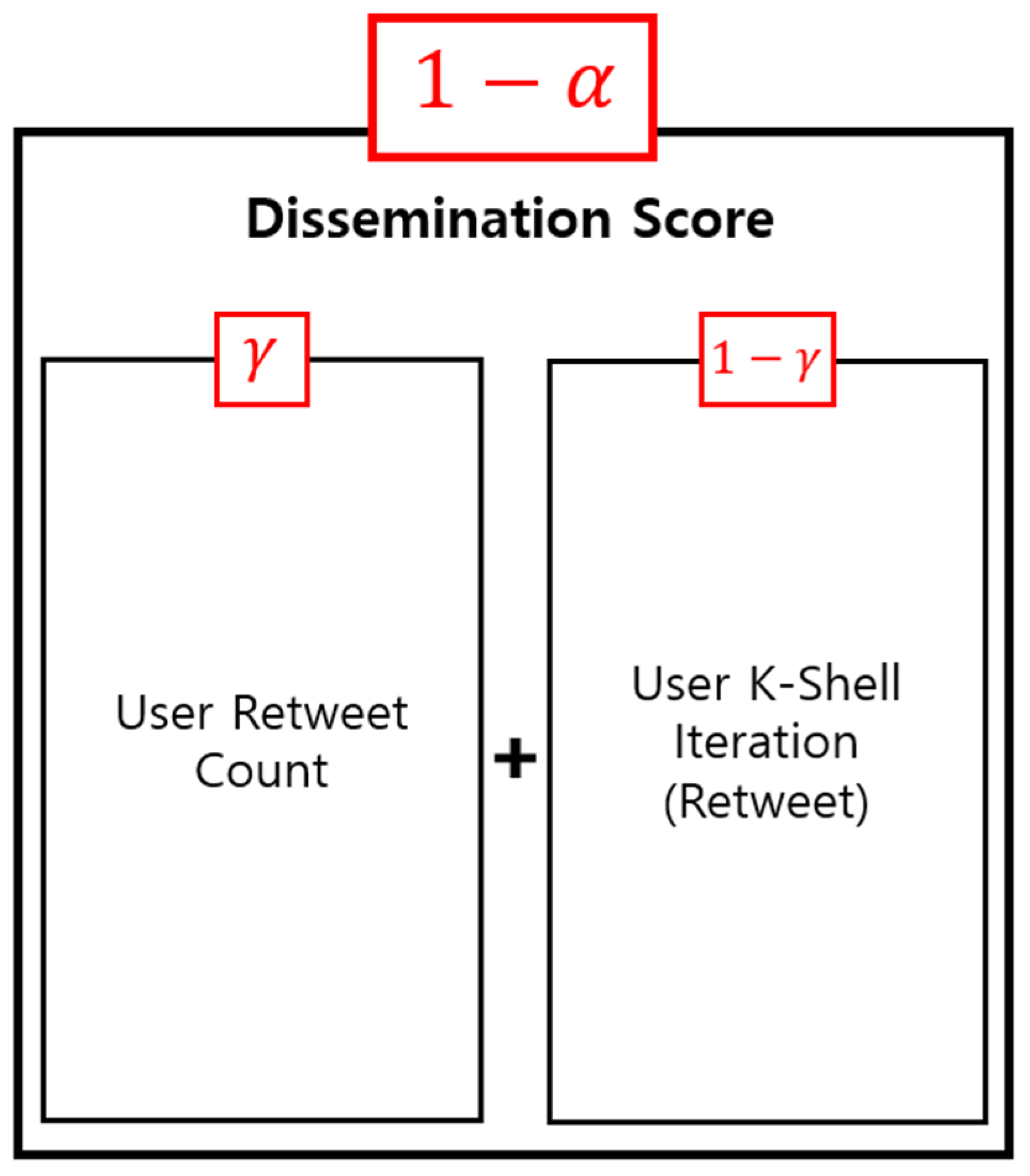 Finding Influencers Based on Social Interaction and Graph Structure in ...