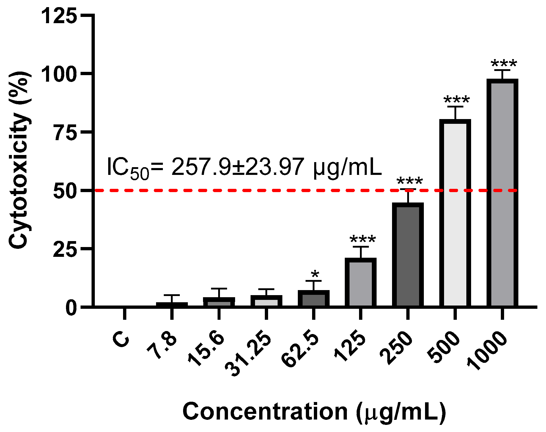In Vitro and In Silico Assessment of the Anticancer Potential of Ethyl ...